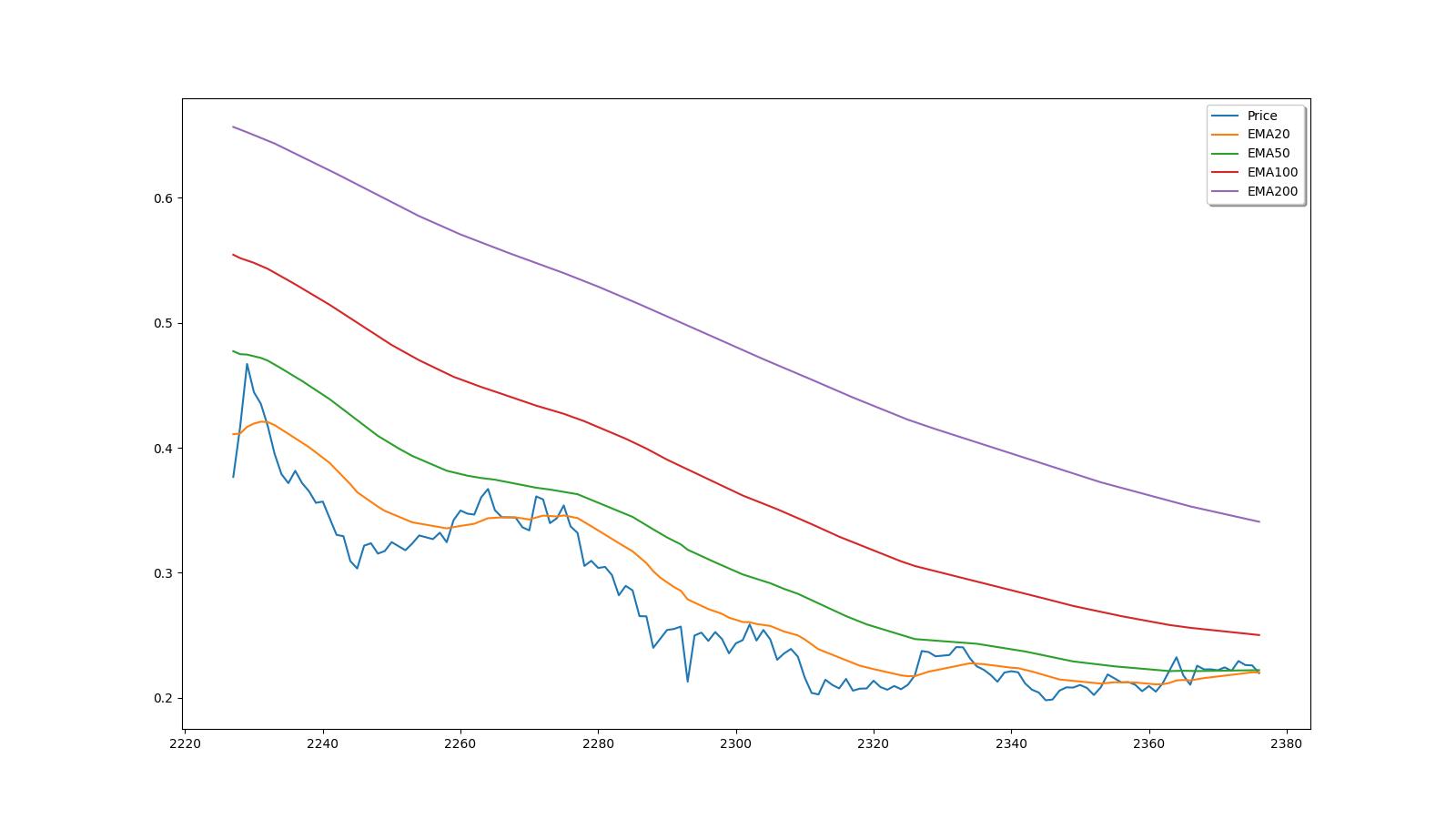 밴드 프로토콜 Exponential Moving Averages