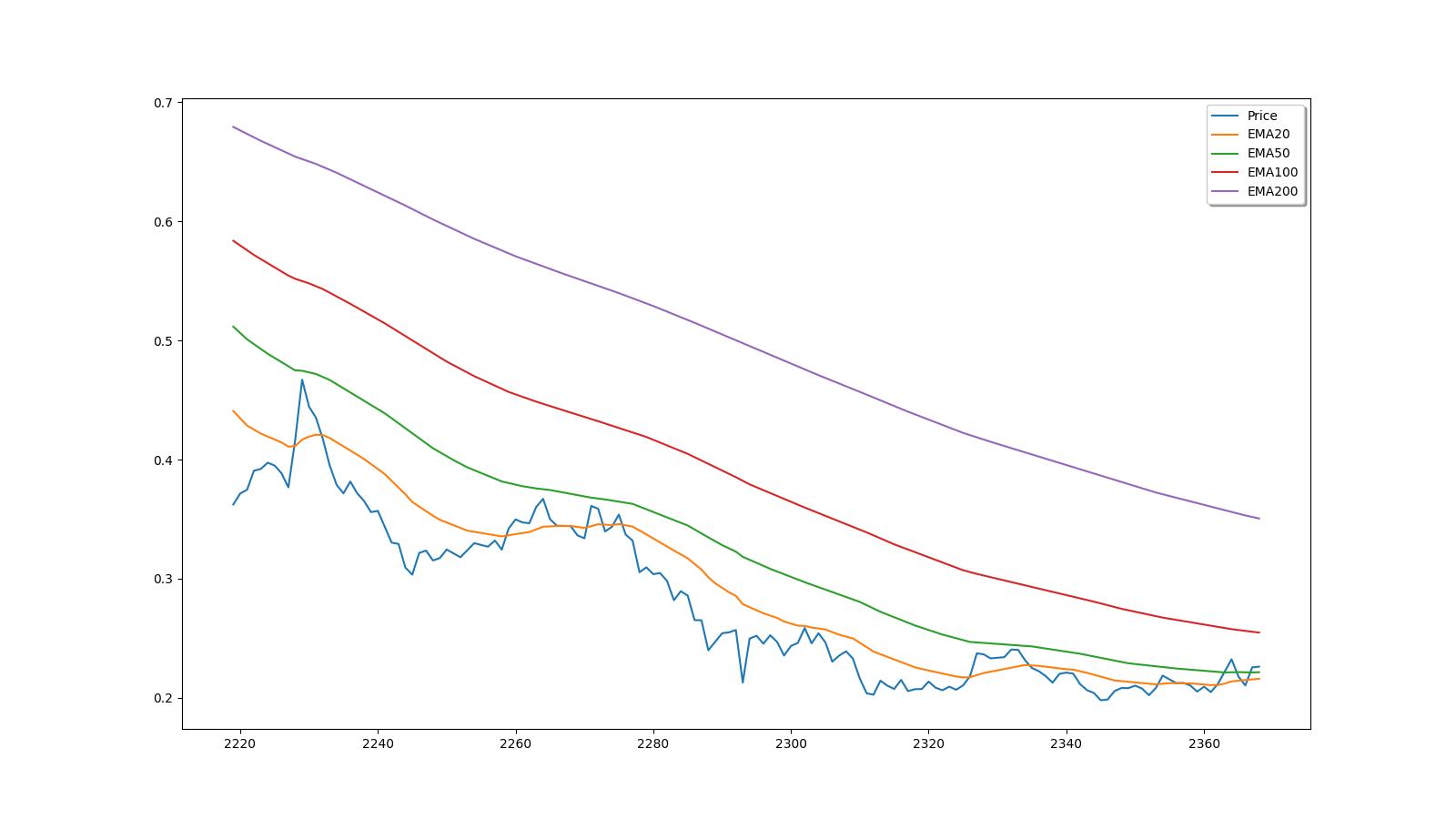 Band Protocol Exponential Moving Averages