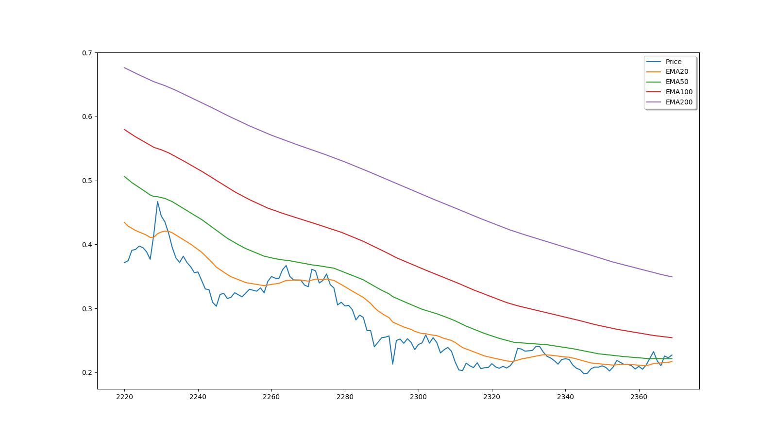 Band Protocol Exponential Moving Averages