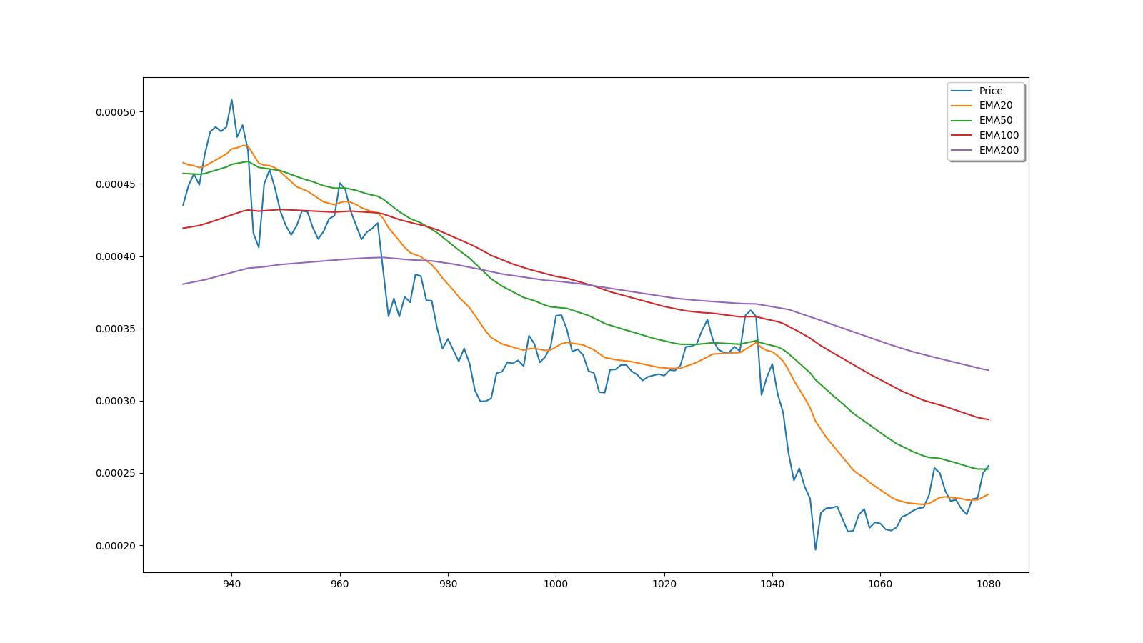 BankEth Exponential Moving Averages