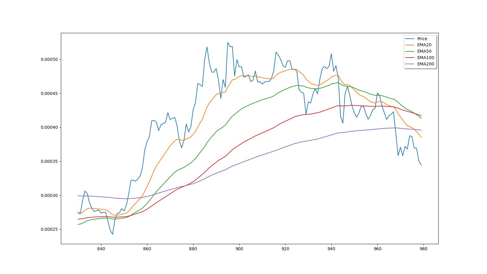 BankEth Exponential Moving Averages