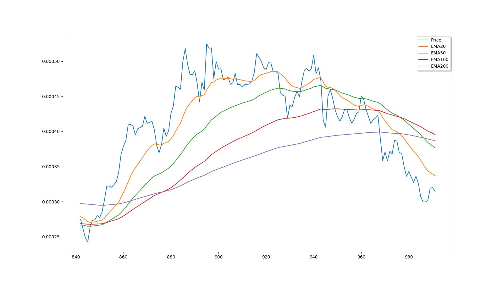 BankEth Exponential Moving Averages