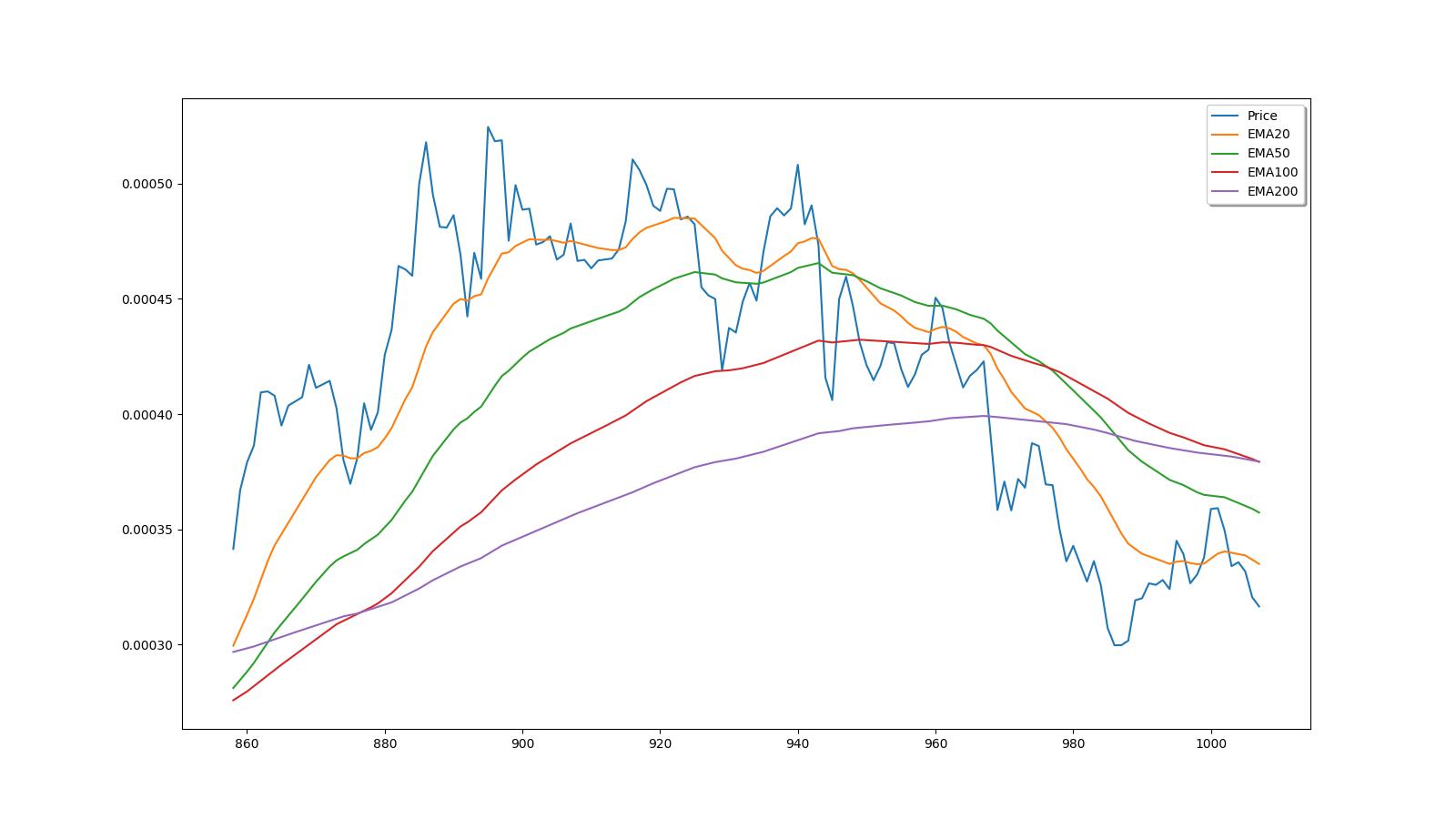 BankEth Exponential Moving Averages