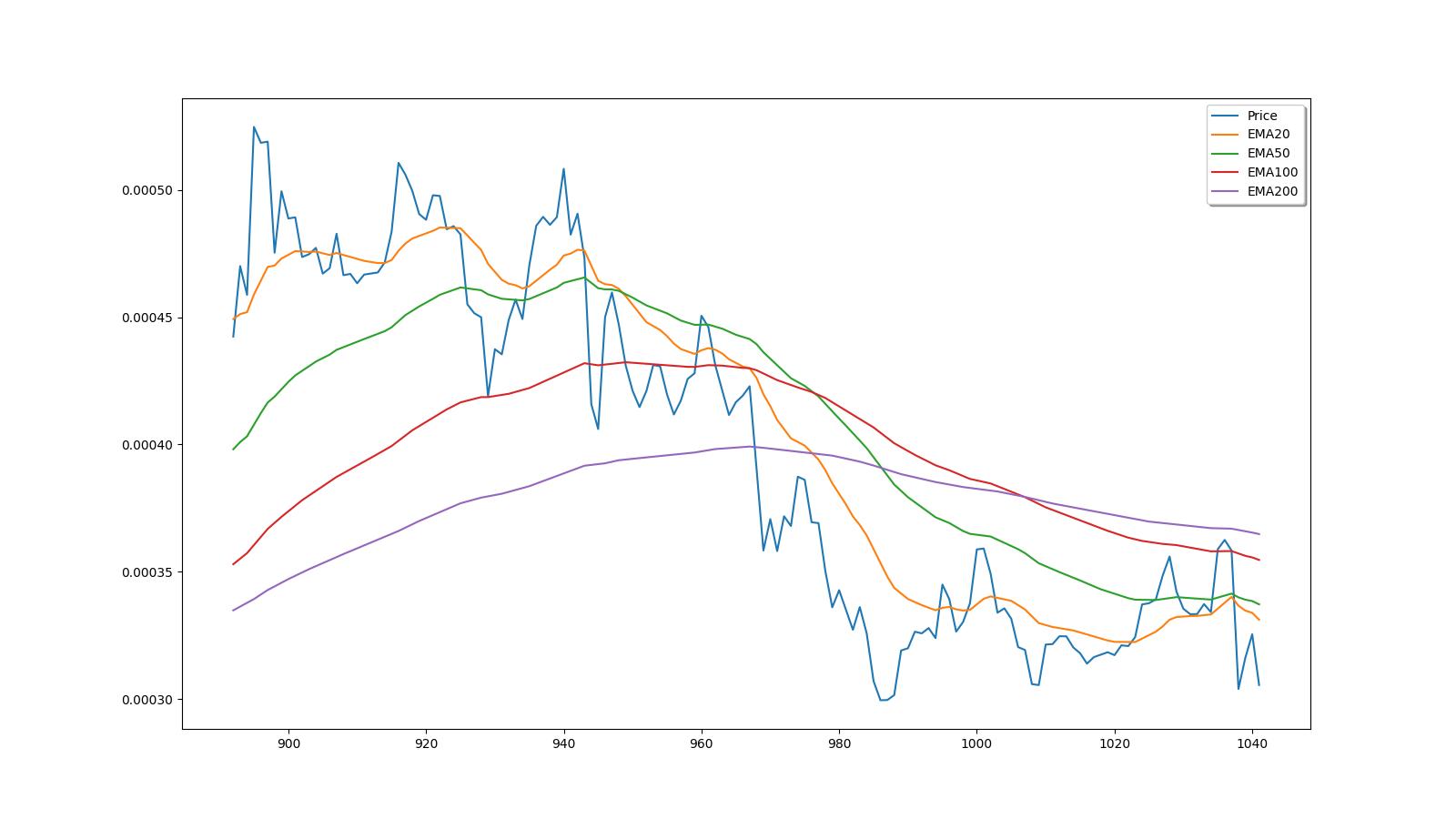 BankEth Exponential Moving Averages