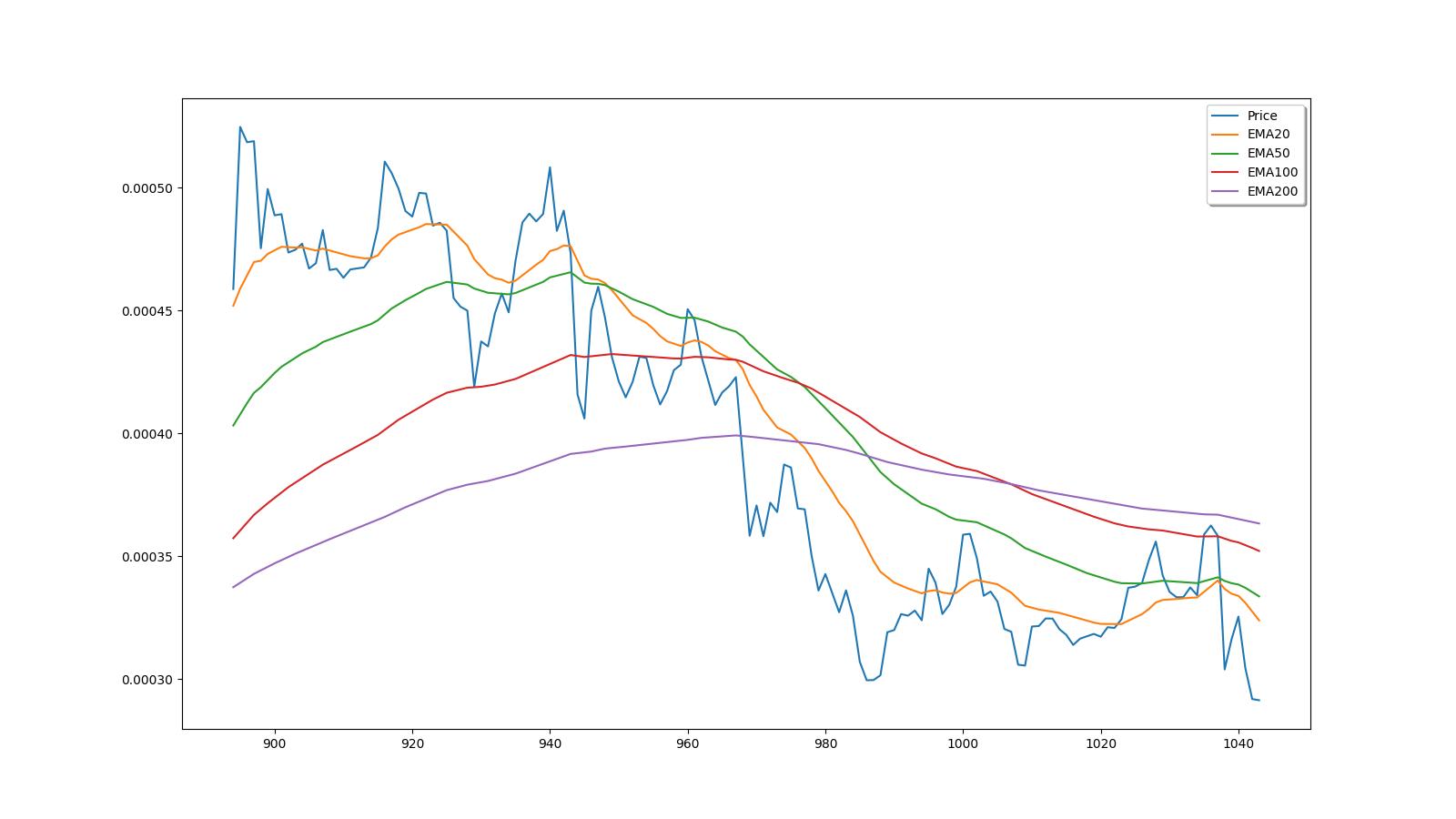 BankEth Exponential Moving Averages