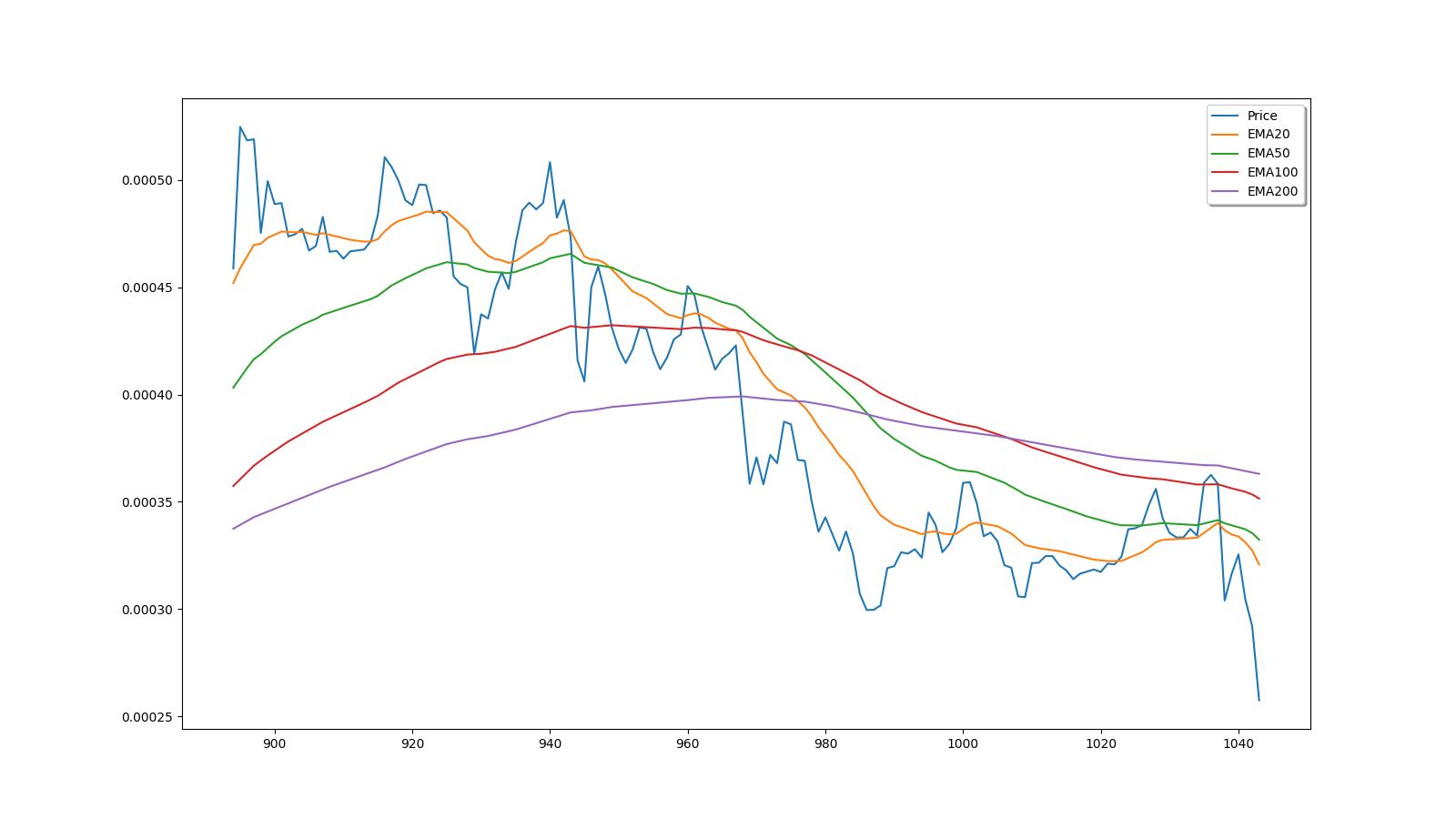 BankEth Exponential Moving Averages