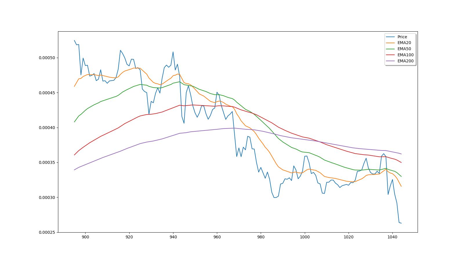 BankEth Exponential Moving Averages