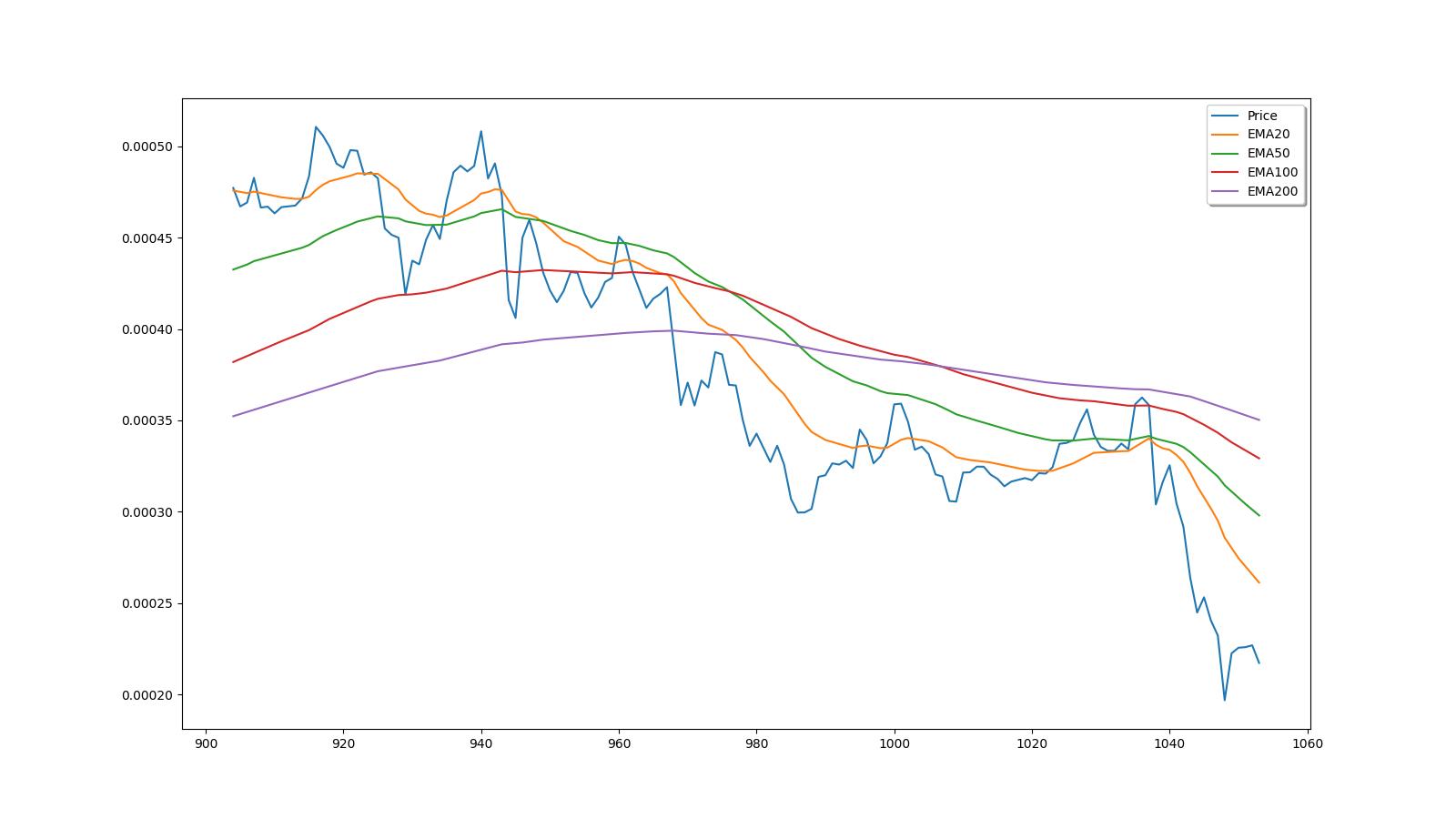 BankEth Exponential Moving Averages