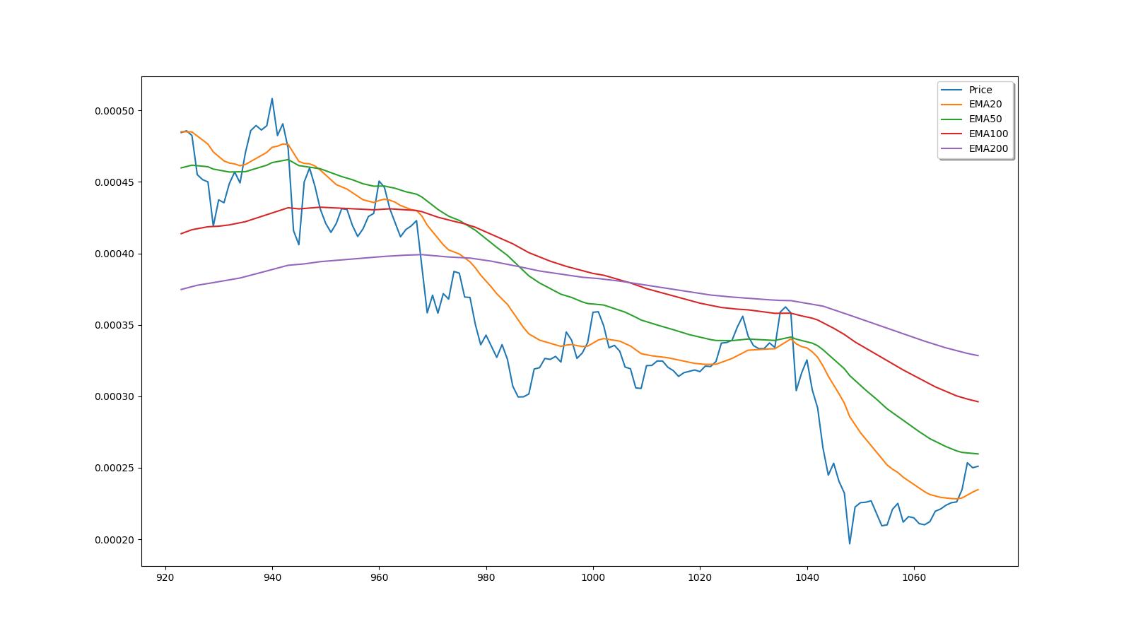 BankEth Exponential Moving Averages