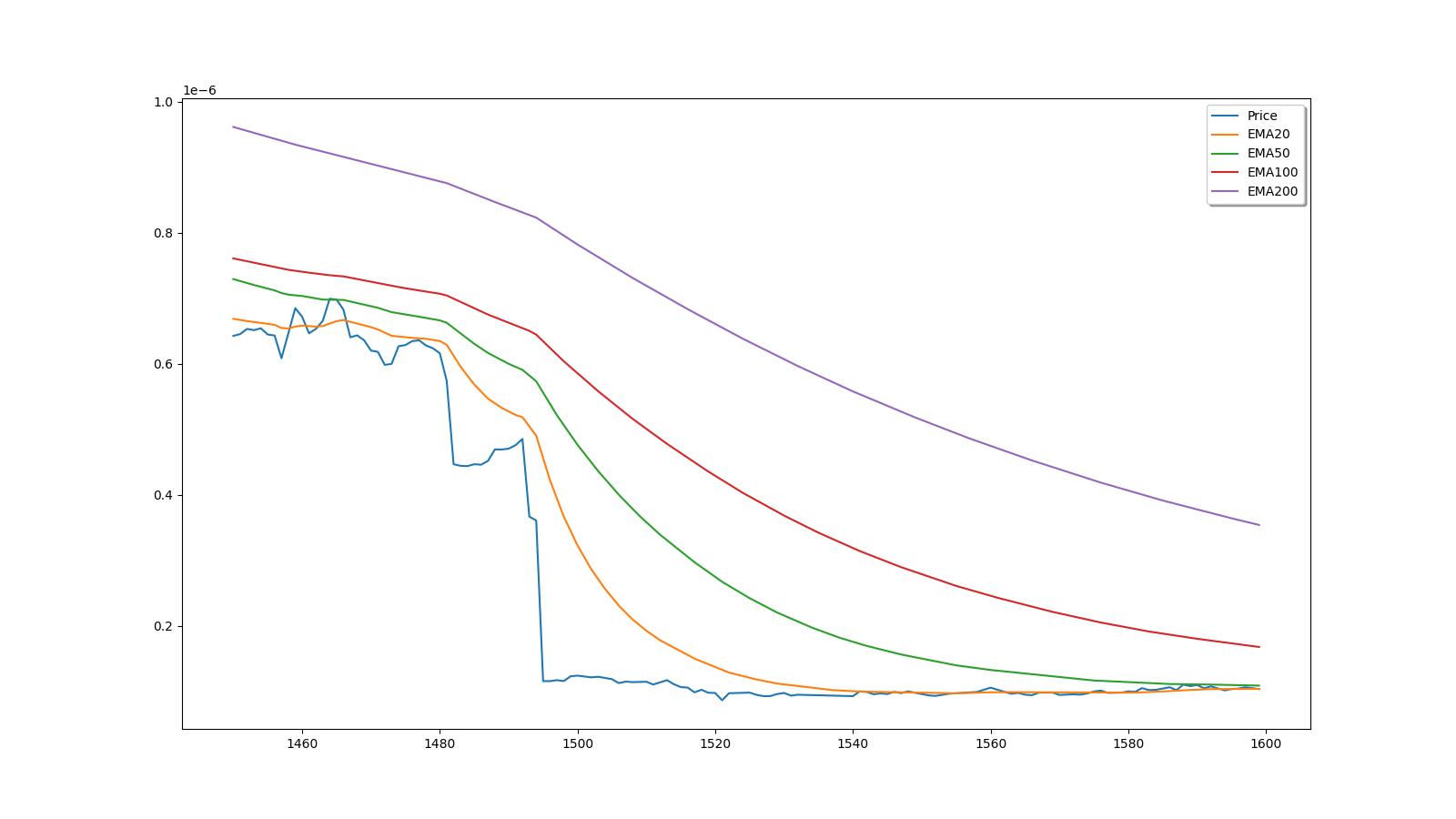 Bao Finance Exponential Moving Averages