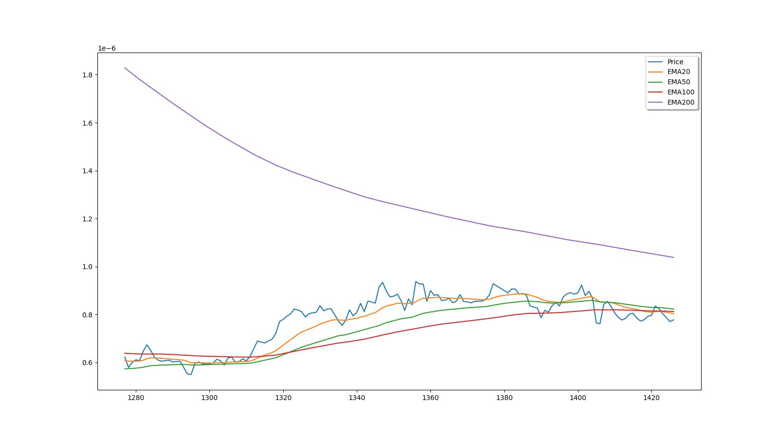Bao Finance Exponential Moving Averages