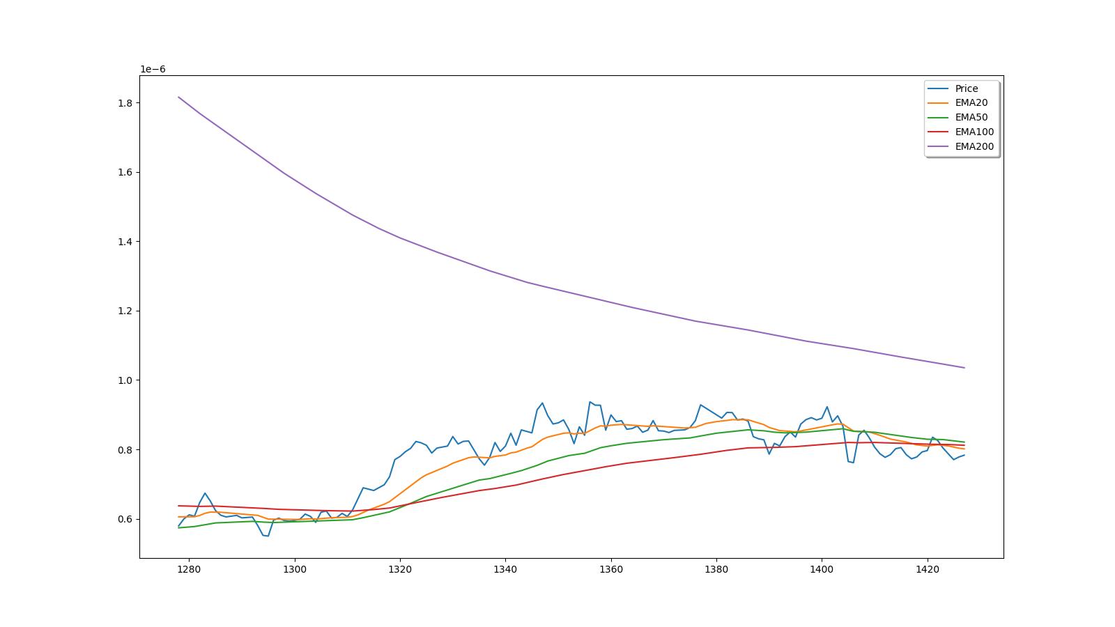 Bao Finance Exponential Moving Averages