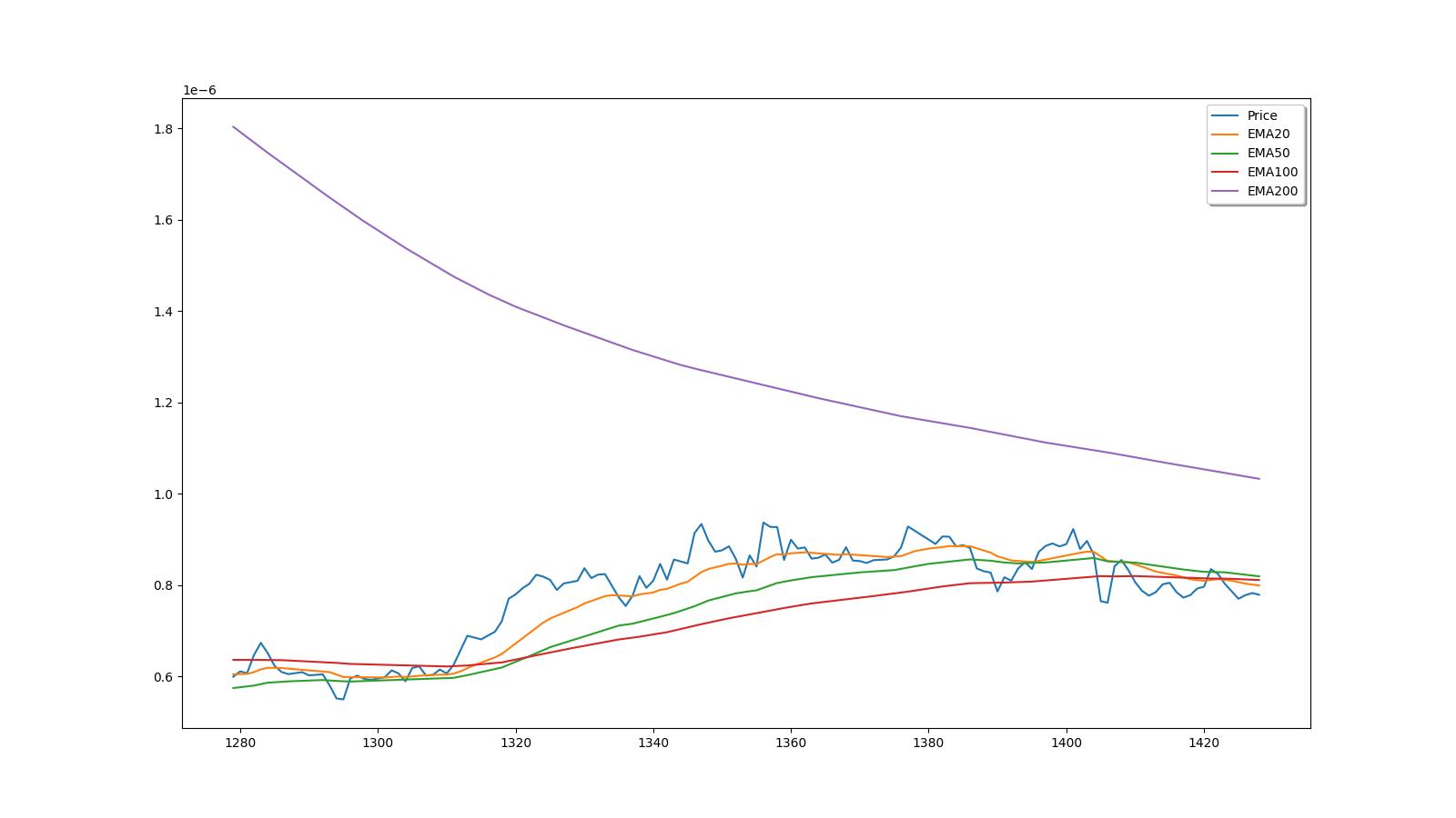 Bao Finance Exponential Moving Averages