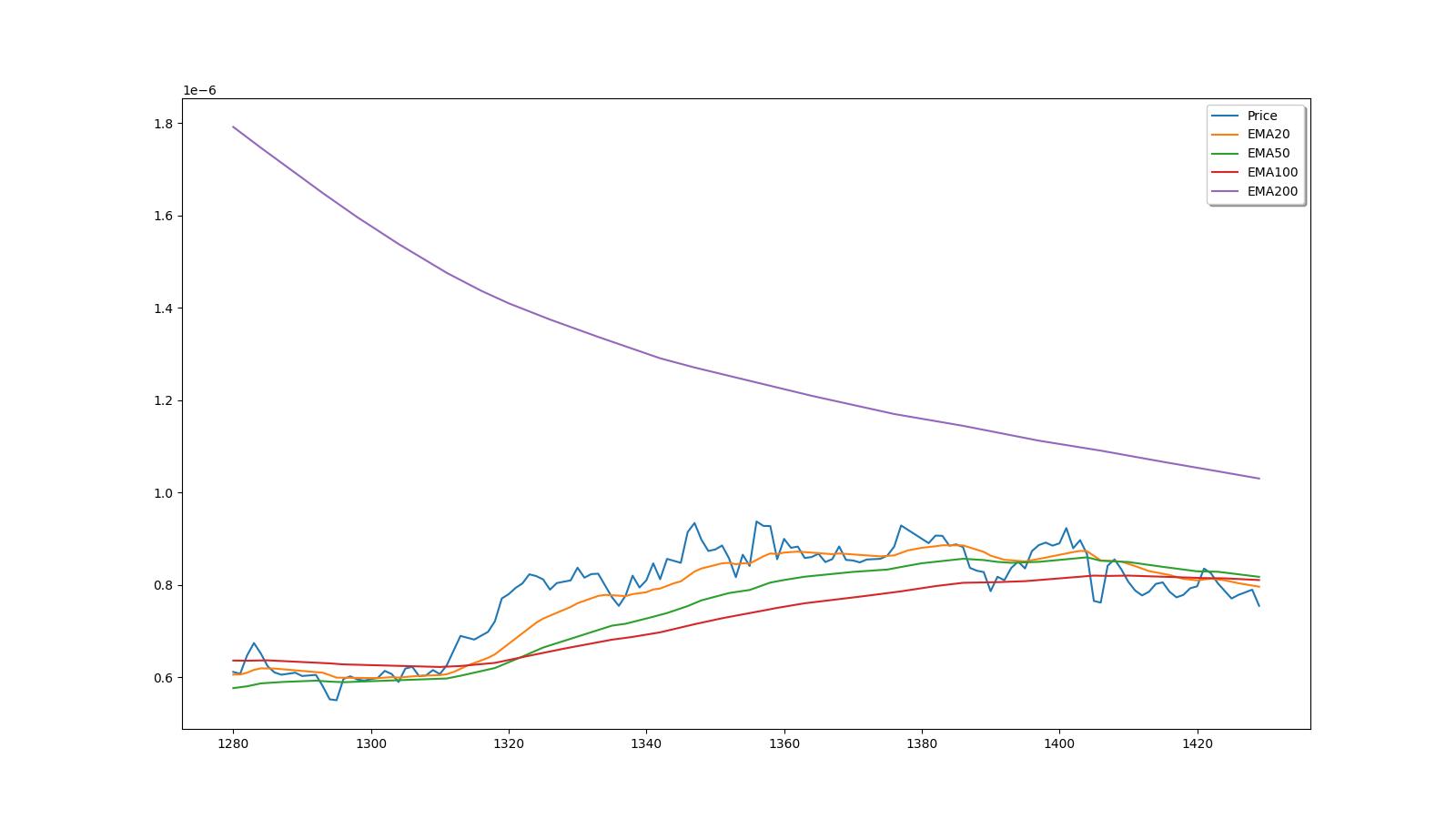 Bao Finance Exponential Moving Averages