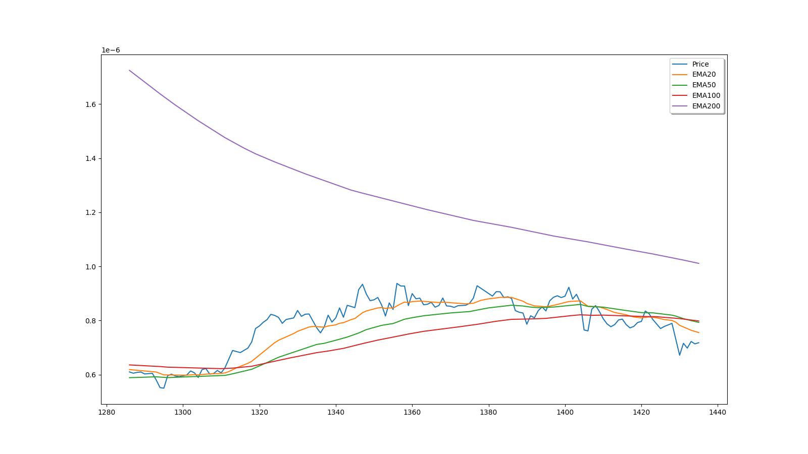 Bao Finance Exponential Moving Averages
