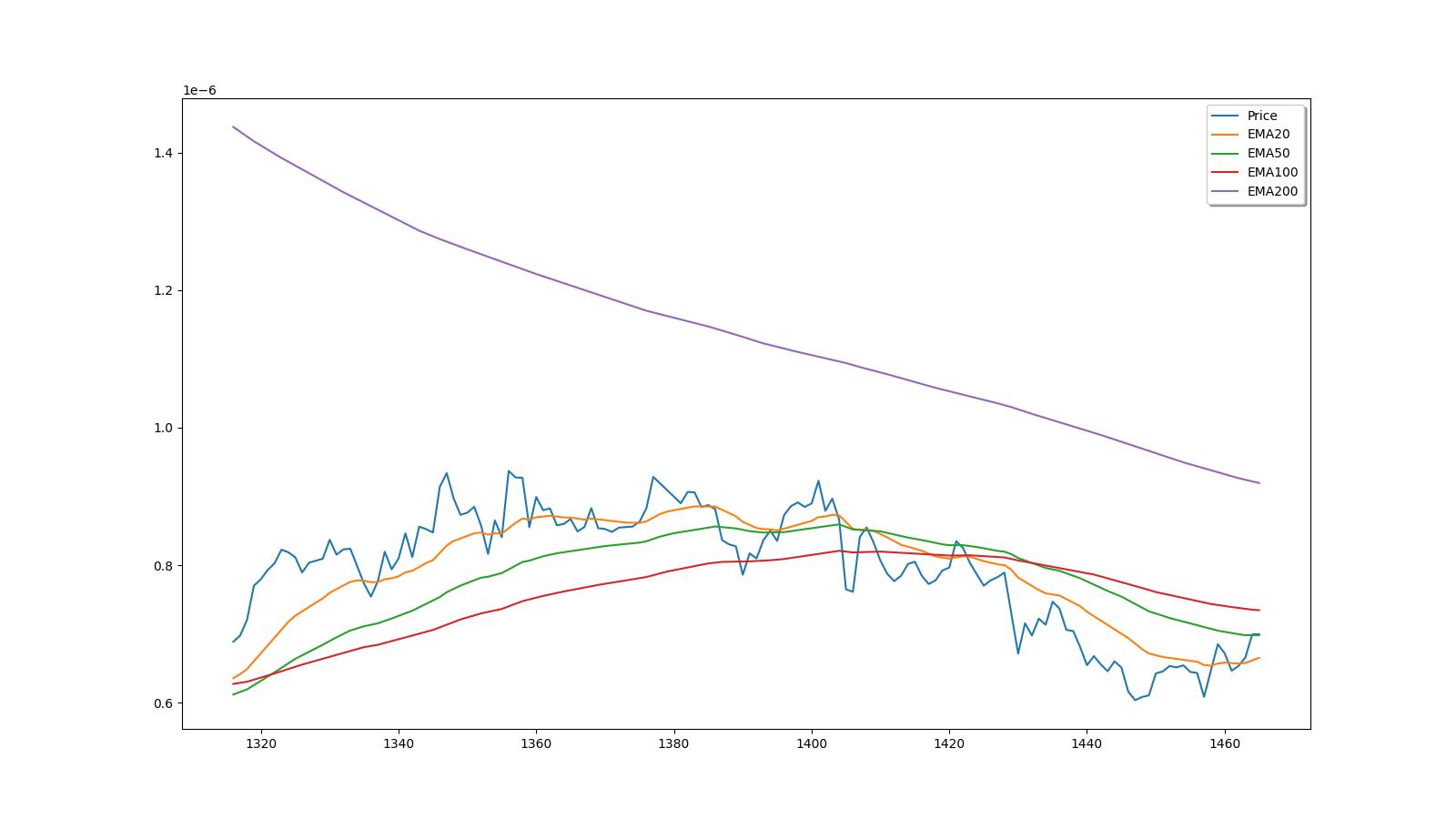 Bao Finance Exponential Moving Averages