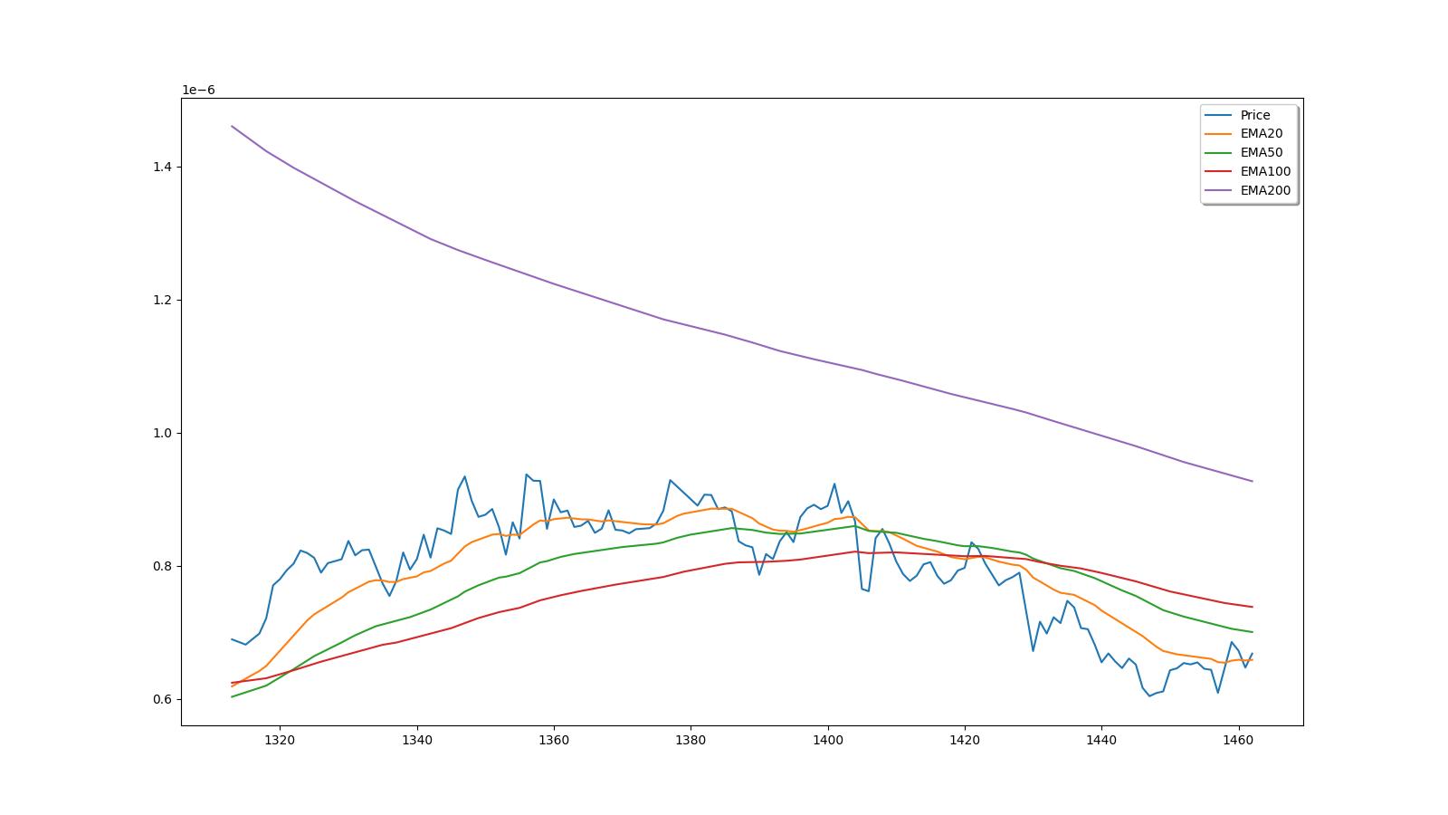Bao Finance Exponential Moving Averages