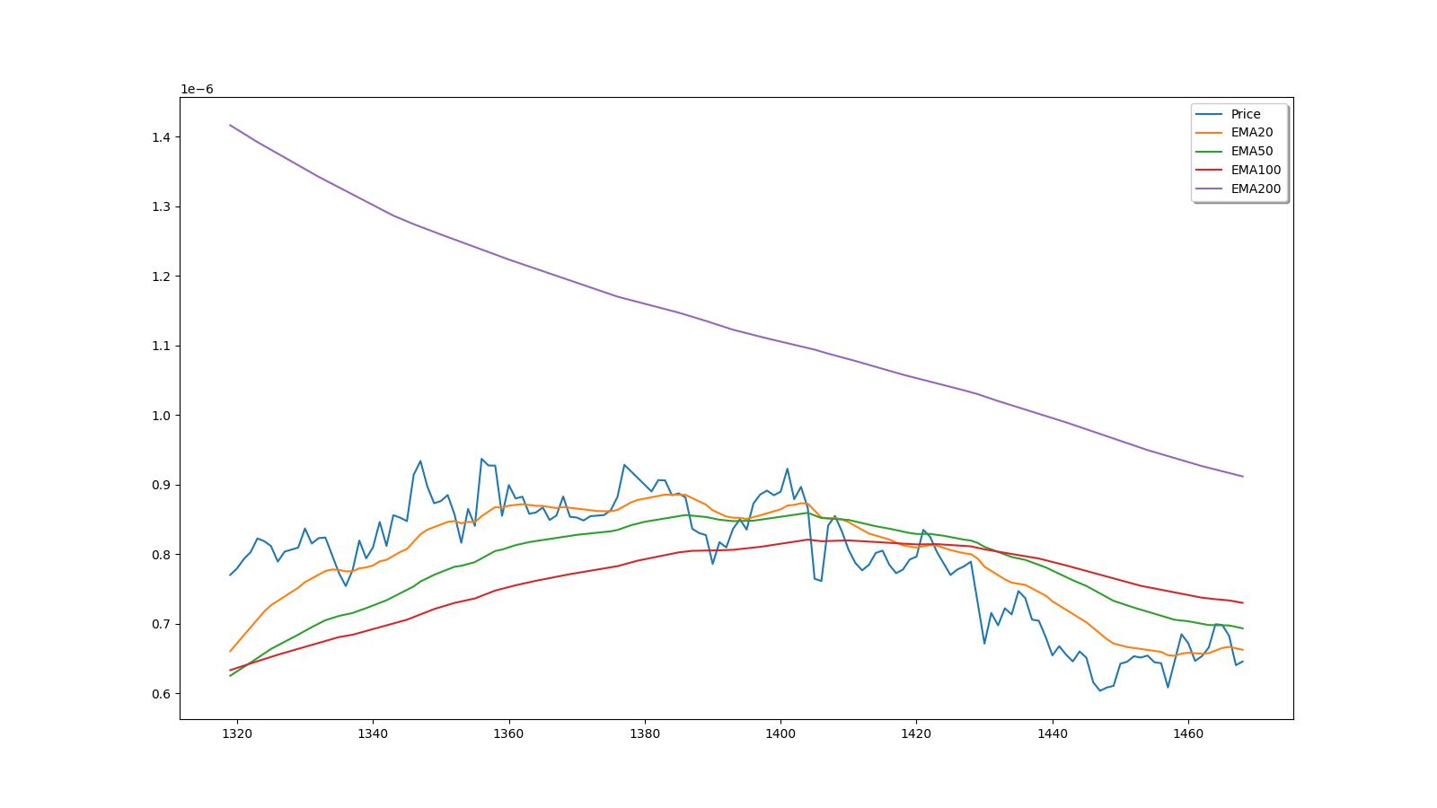 Bao Finance Exponential Moving Averages
