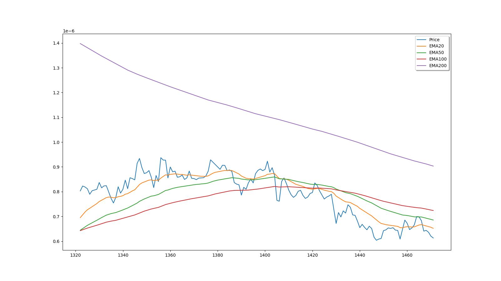 Bao Finance Exponential Moving Averages