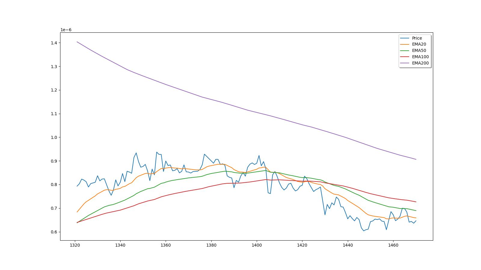 Bao Finance Exponential Moving Averages