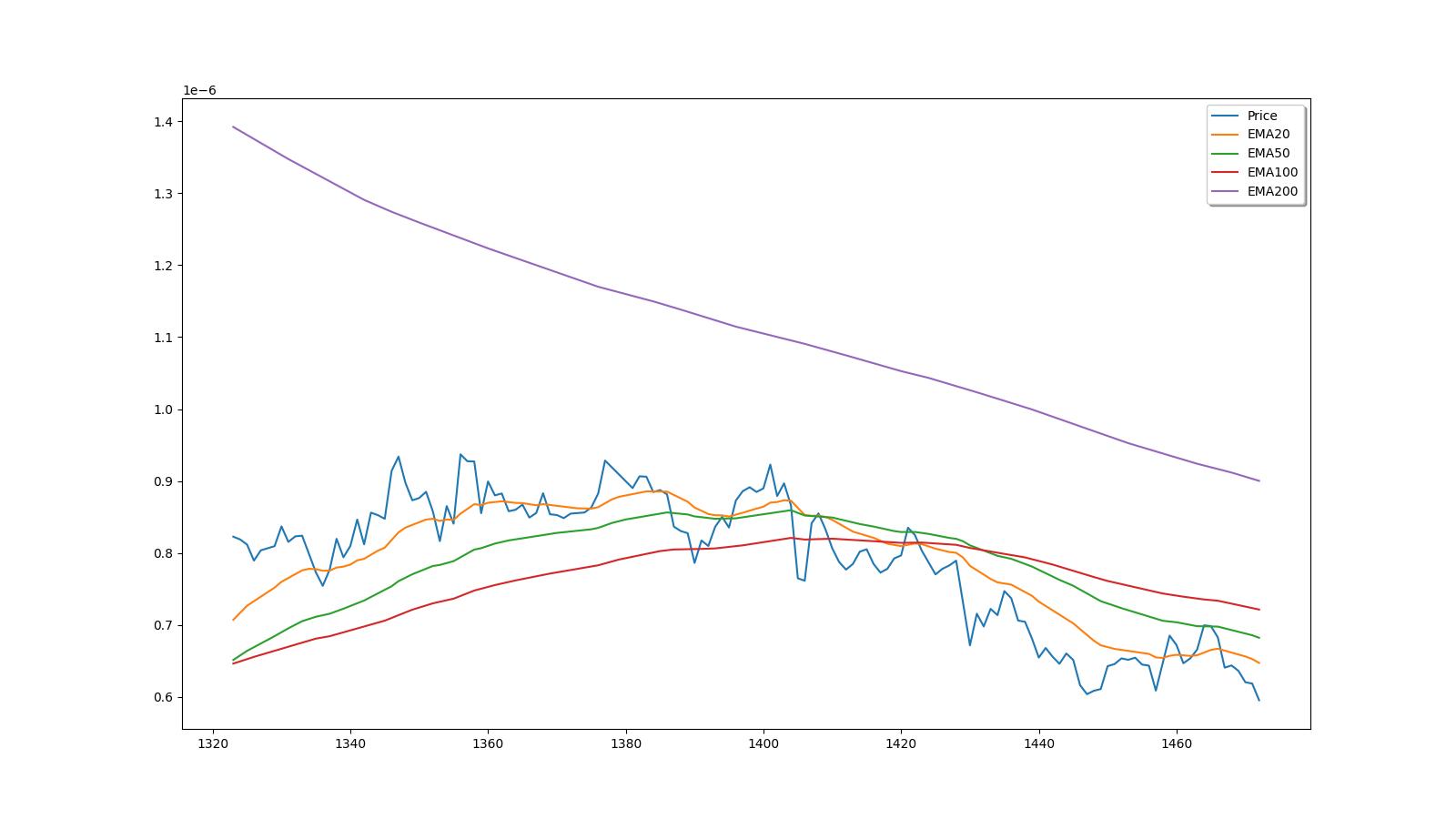 Bao Finance Exponential Moving Averages