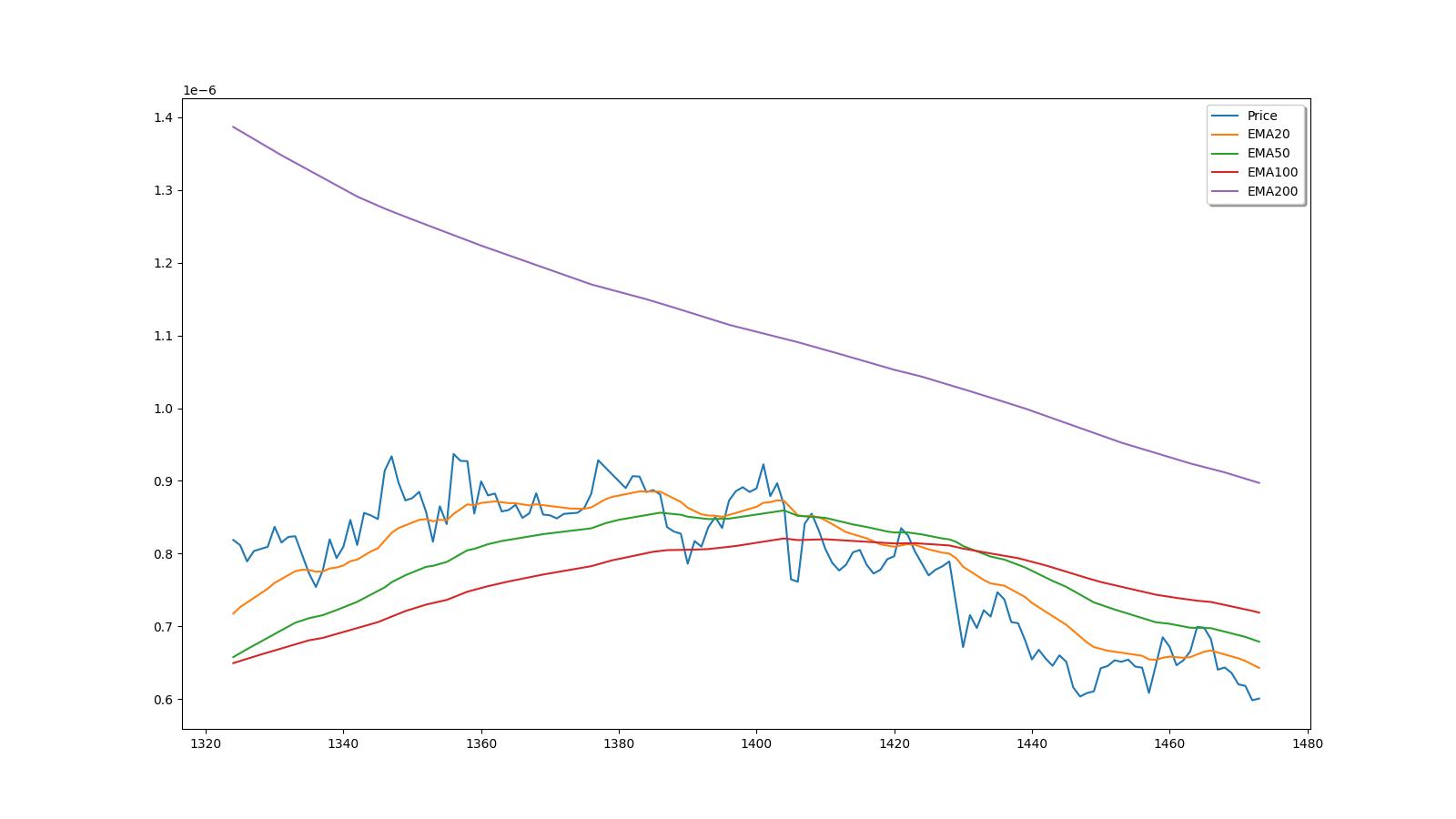 Bao Finance Exponential Moving Averages