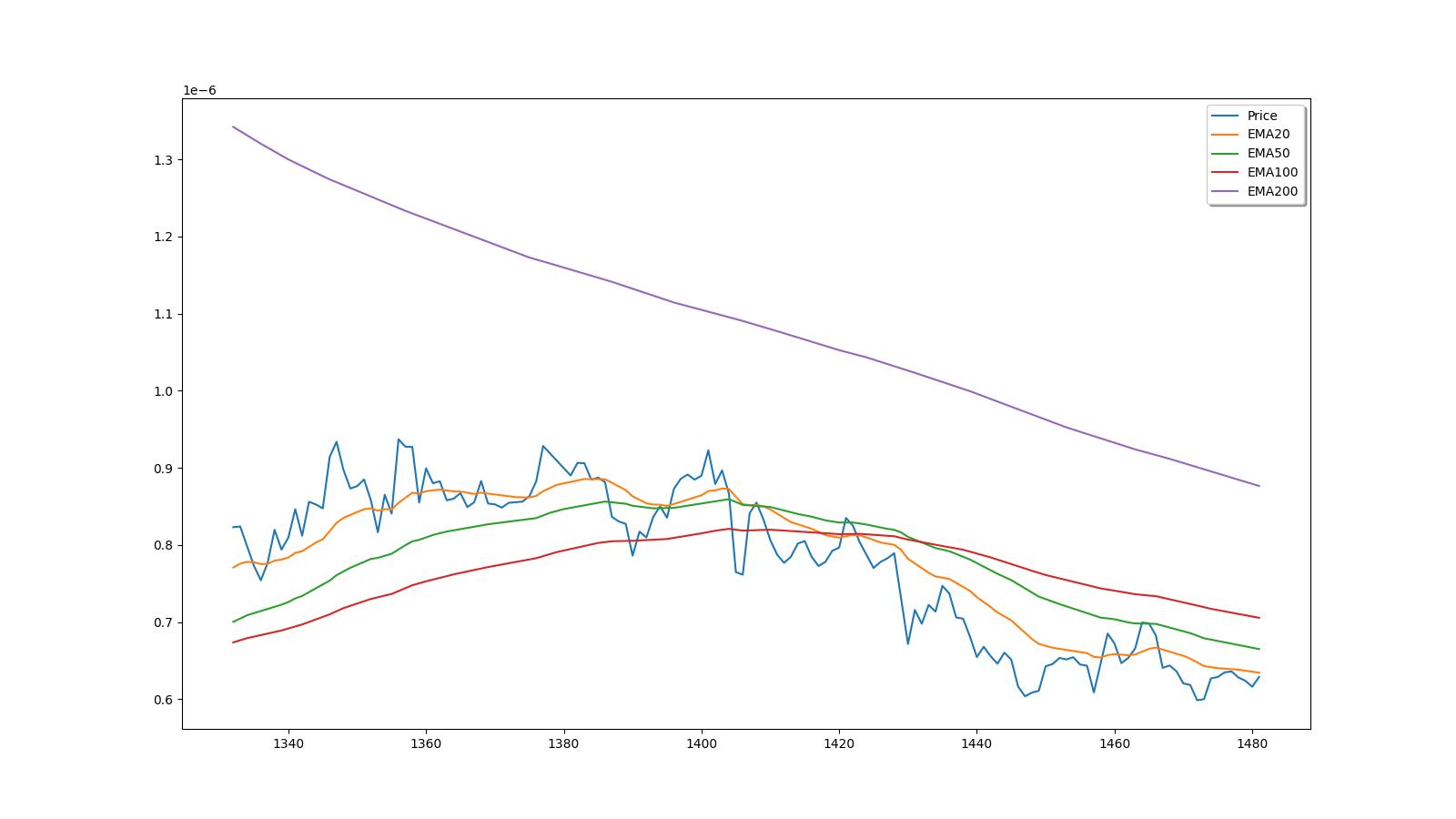 Bao Finance Exponential Moving Averages