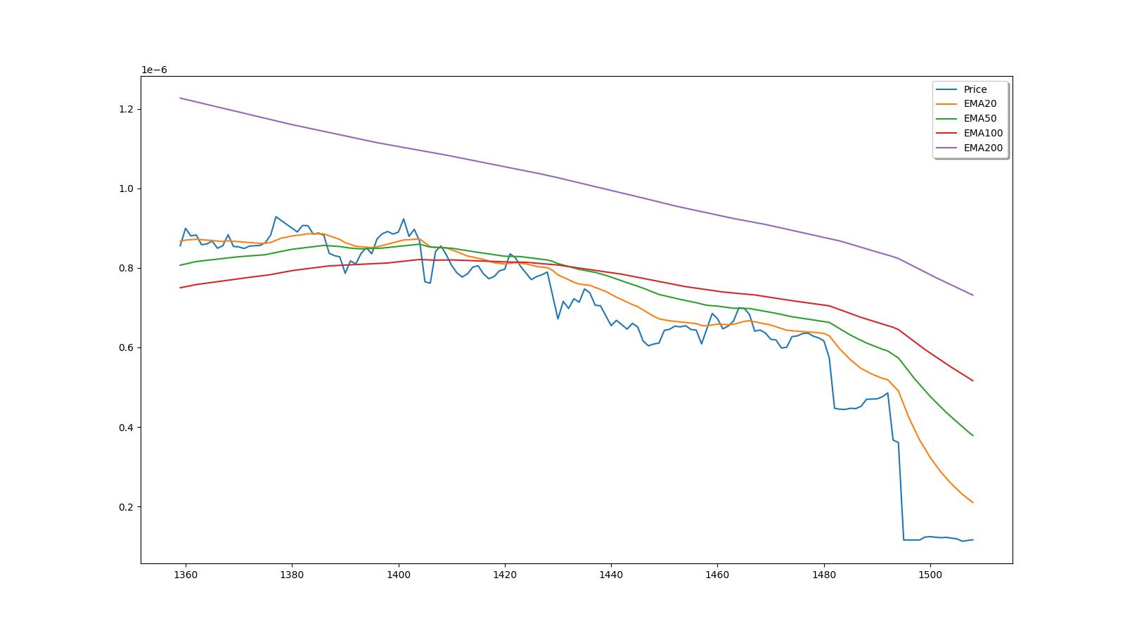 Bao Finance Exponential Moving Averages