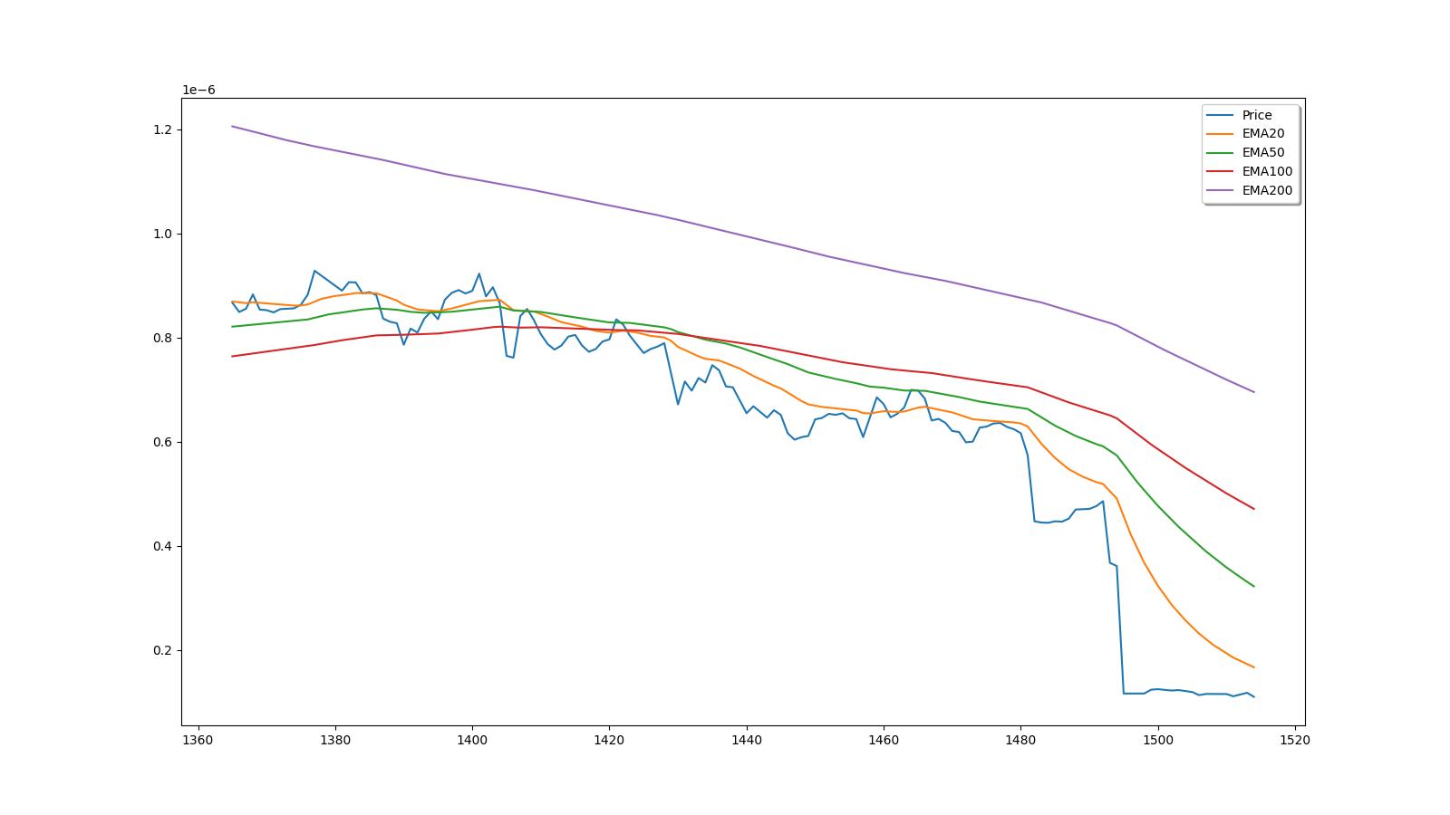 Bao Finance Exponential Moving Averages