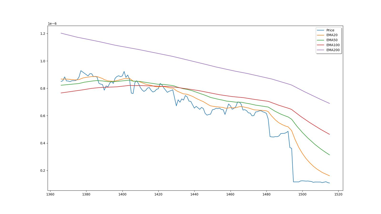 Bao Finance Exponential Moving Averages