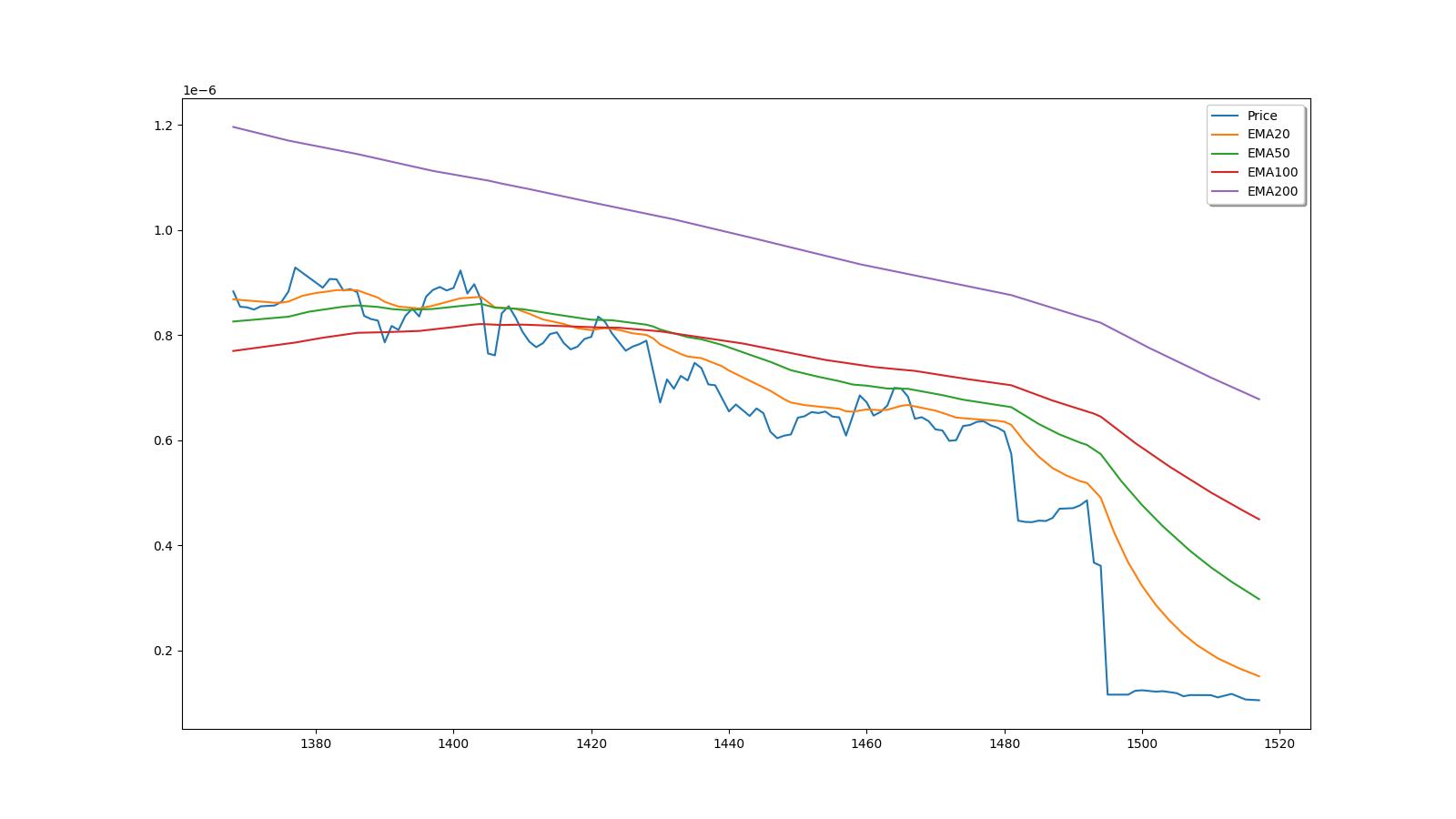 Bao Finance Exponential Moving Averages