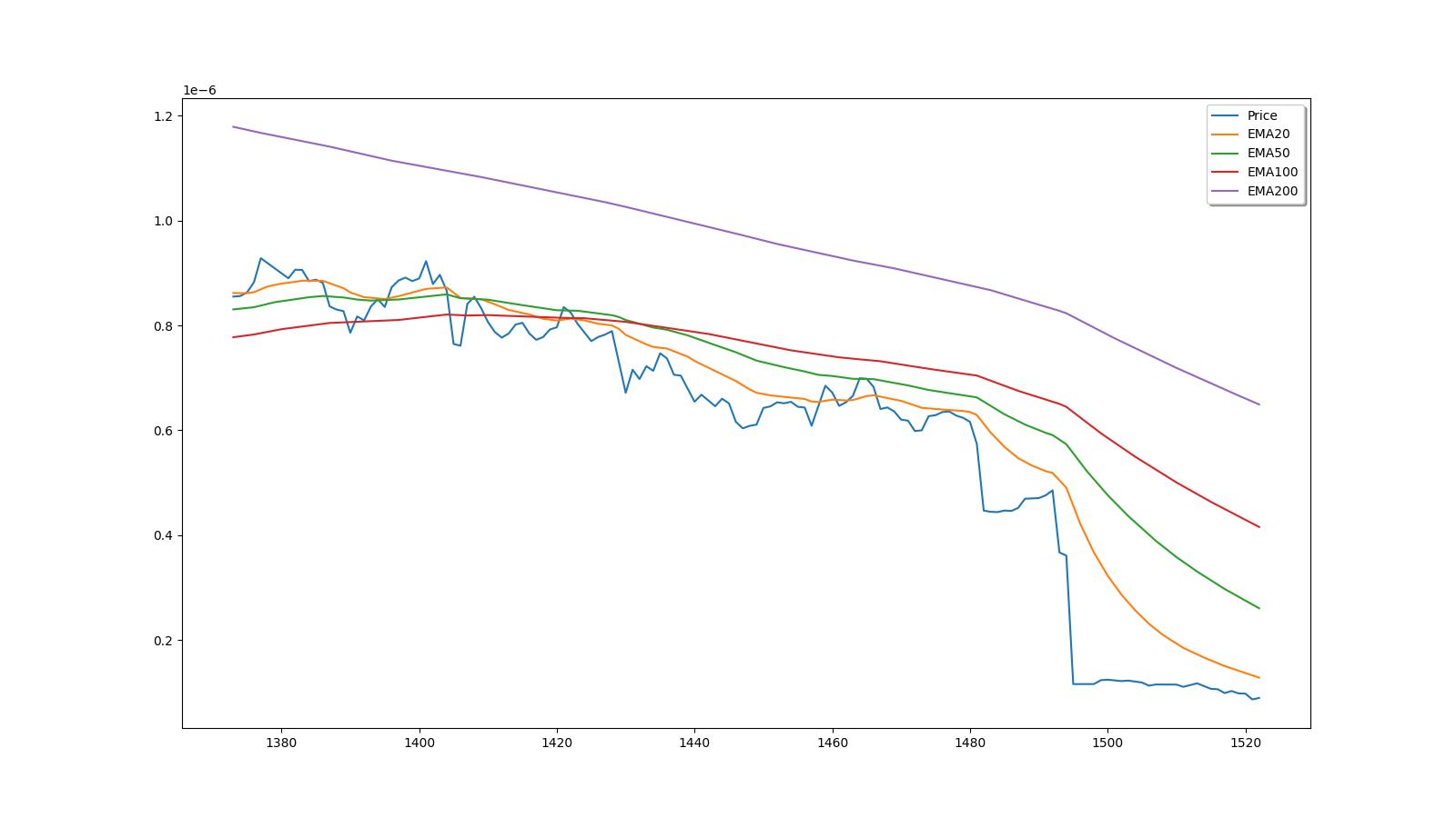 Bao Finance Exponential Moving Averages