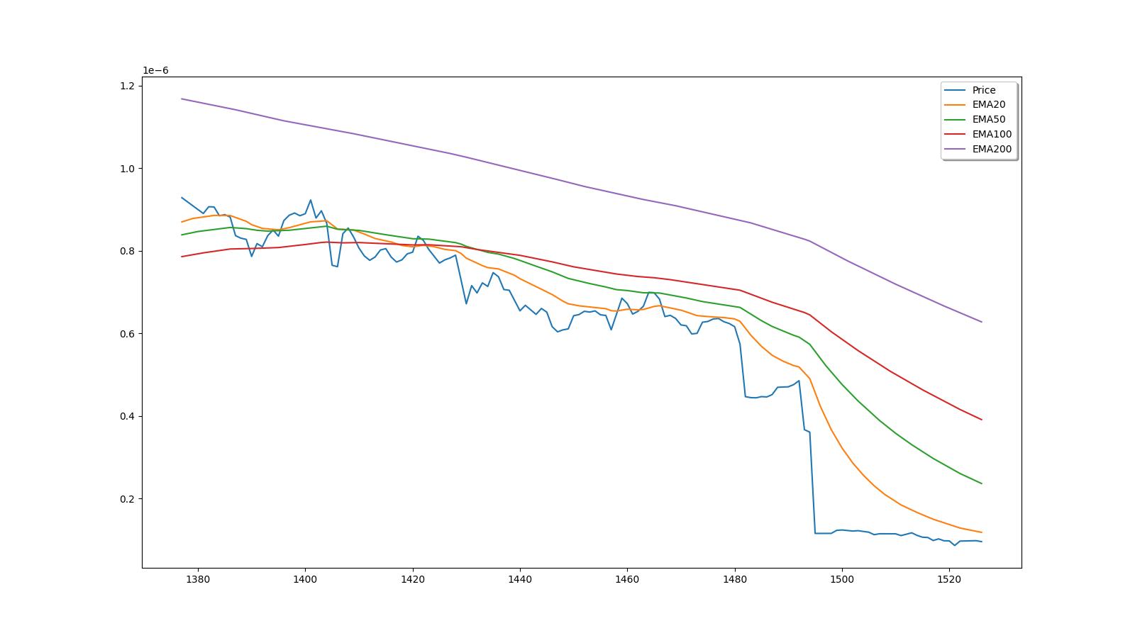 Bao Finance Exponential Moving Averages