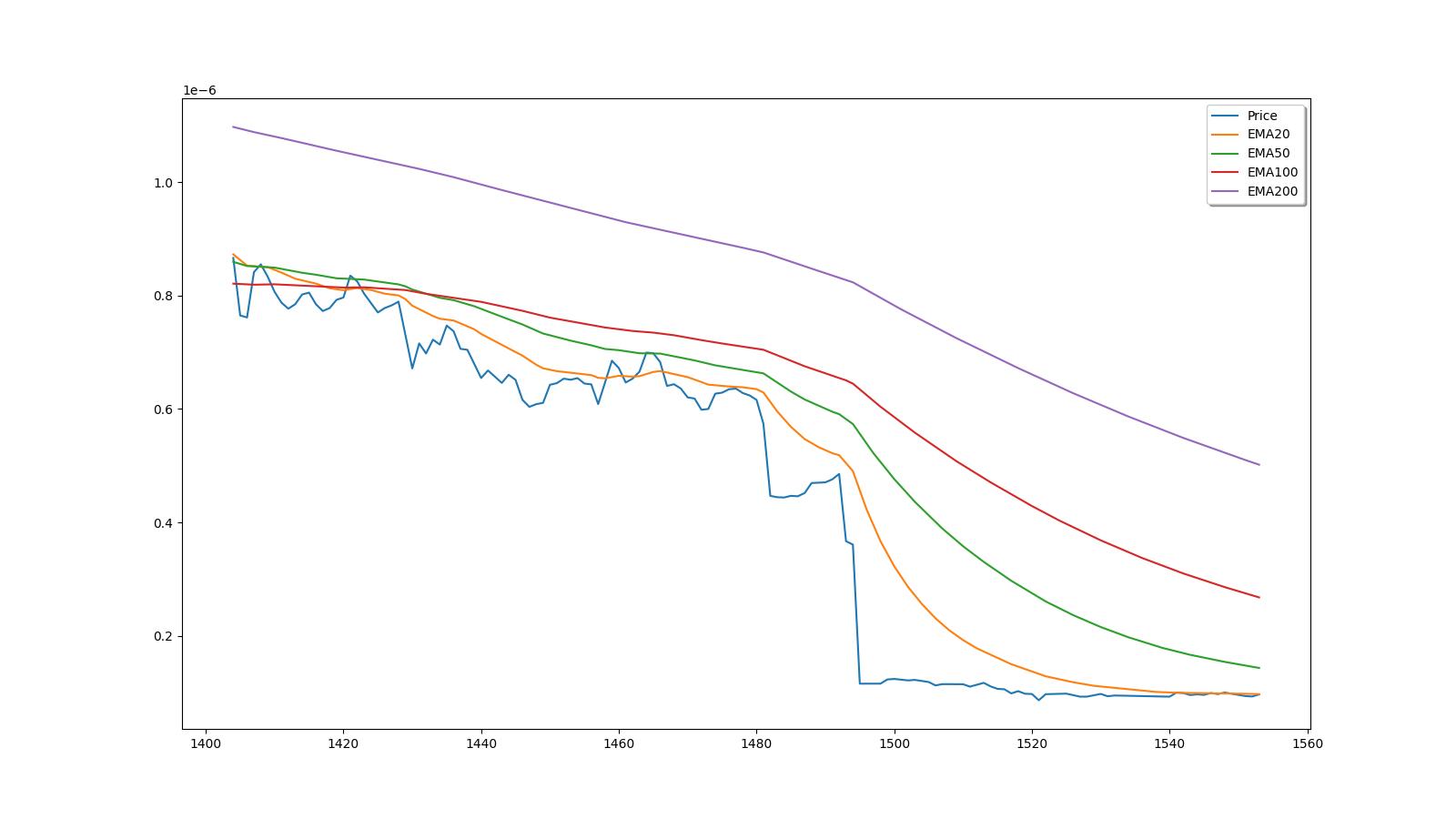 Bao Finance Exponential Moving Averages