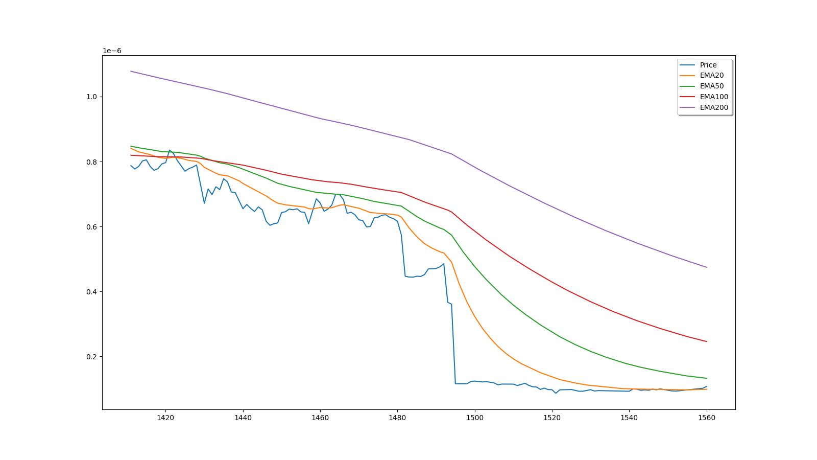 Bao Finance Exponential Moving Averages