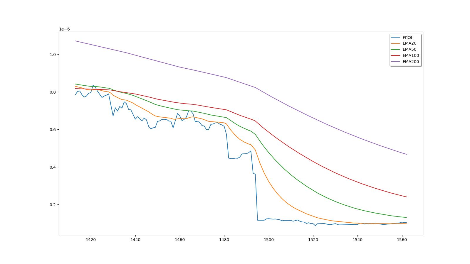Bao Finance Exponential Moving Averages