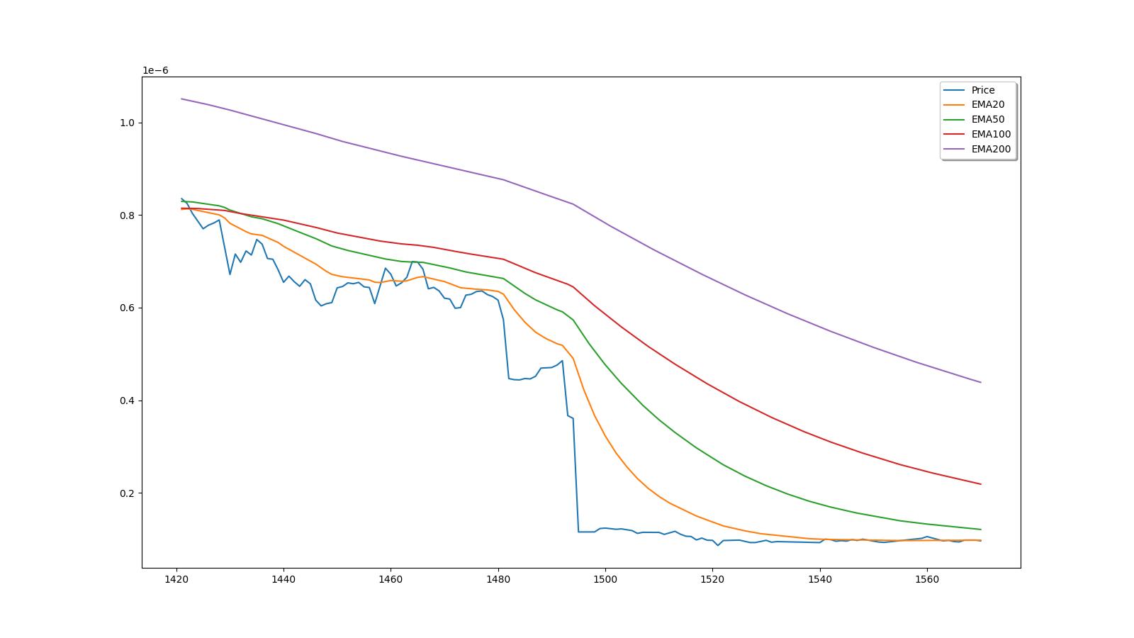 Bao Finance Exponential Moving Averages