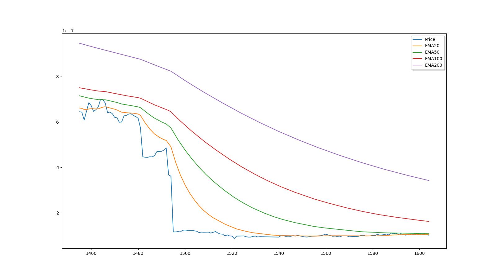 Bao Finance Exponential Moving Averages