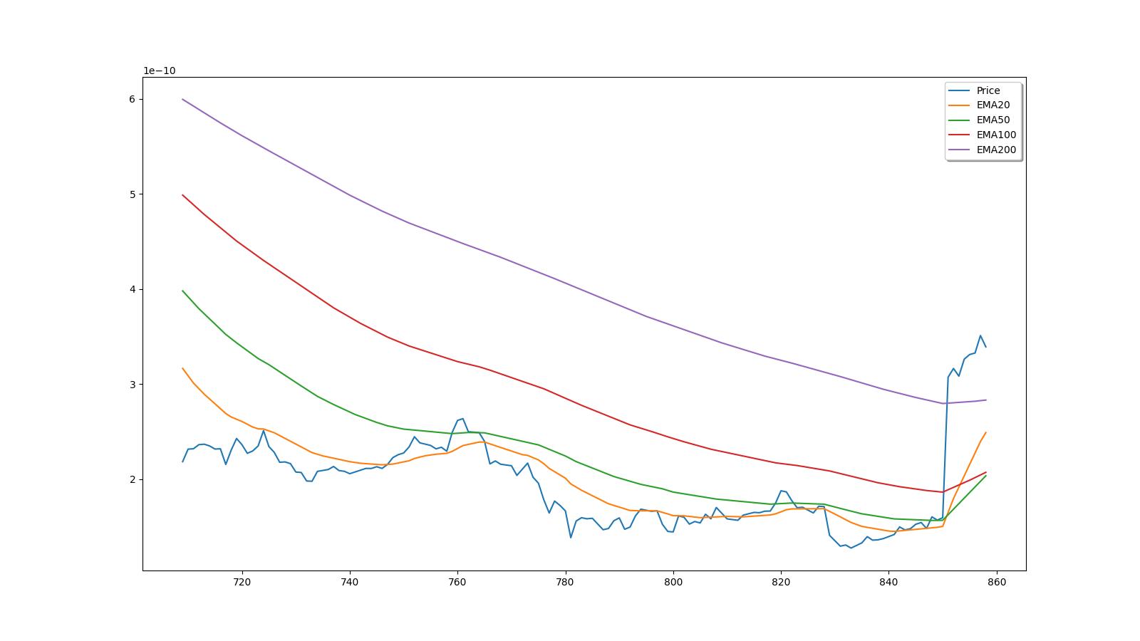 BarbieCrashBandicootRFK88 Exponential Moving Averages