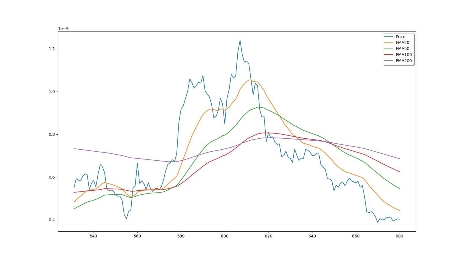 BarbieCrashBandicootRFK88 Exponential Moving Averages