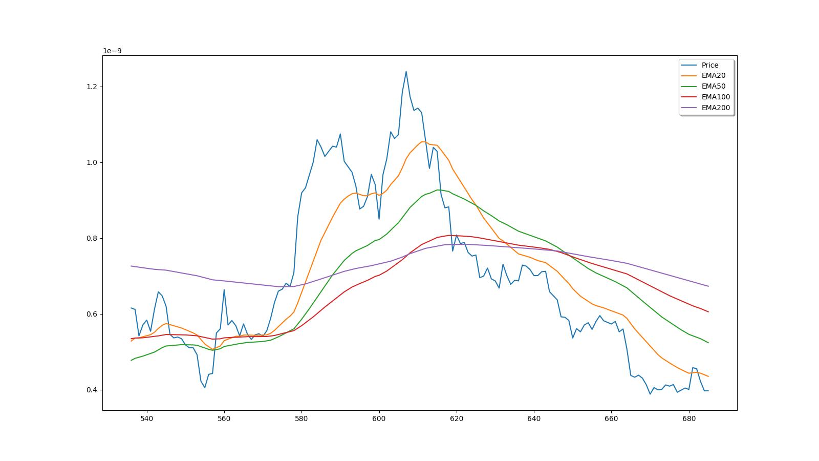 BarbieCrashBandicootRFK88 Exponential Moving Averages