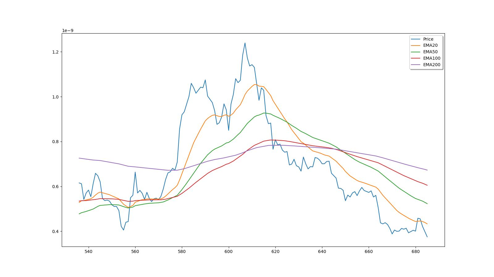 BarbieCrashBandicootRFK88 Exponential Moving Averages