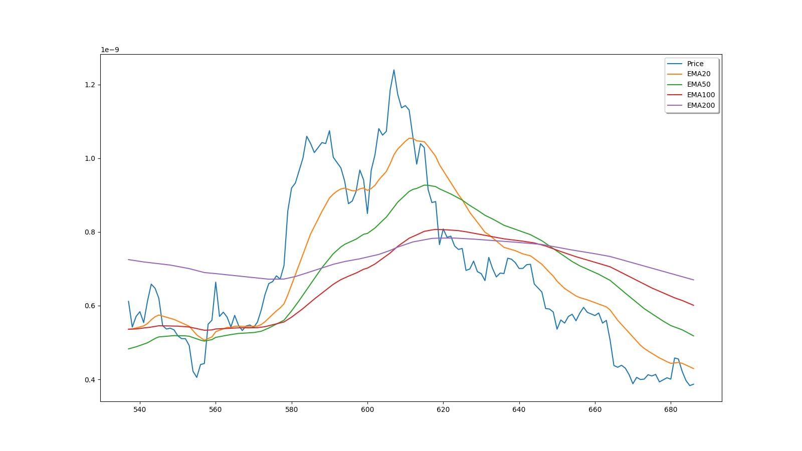 BarbieCrashBandicootRFK88 Exponential Moving Averages