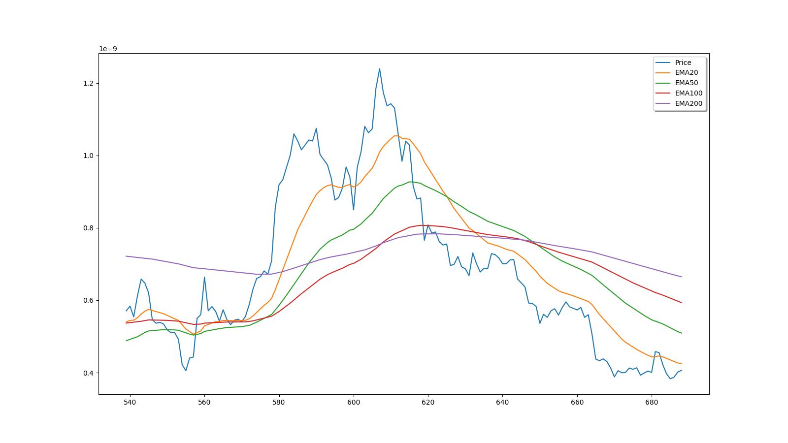 BarbieCrashBandicootRFK88 Exponential Moving Averages