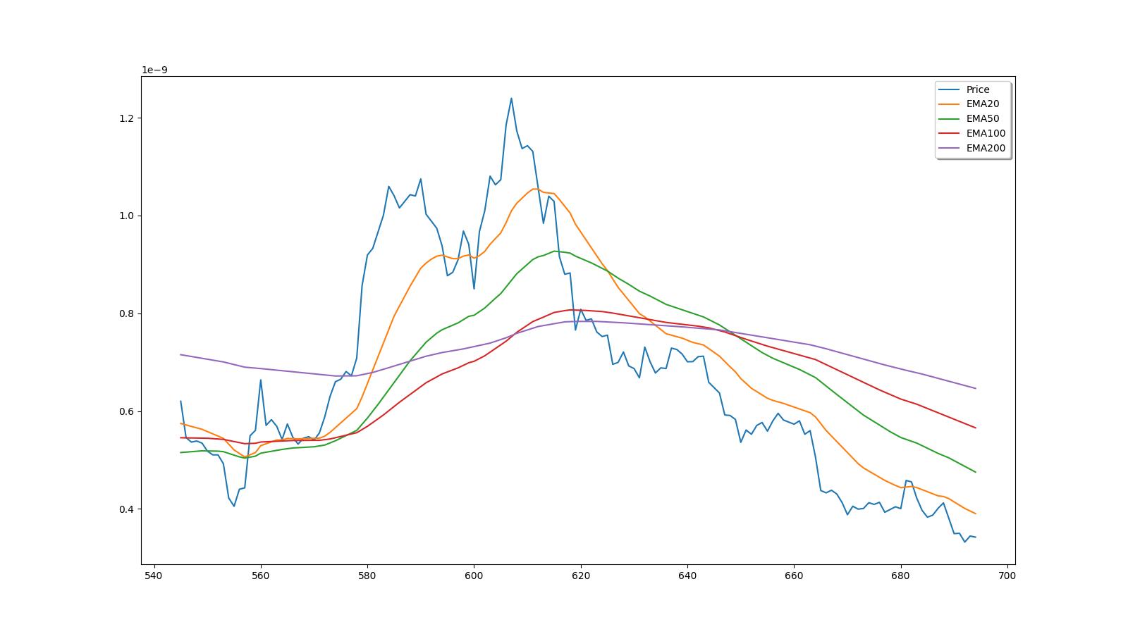 BarbieCrashBandicootRFK88 Exponential Moving Averages