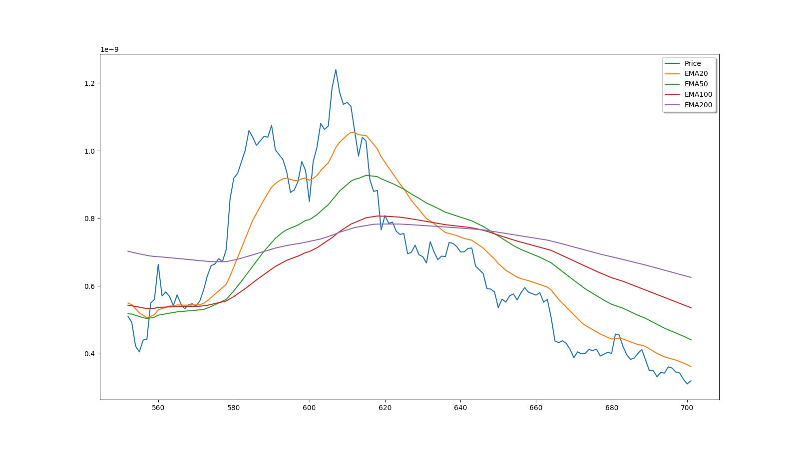 BarbieCrashBandicootRFK88 Exponential Moving Averages