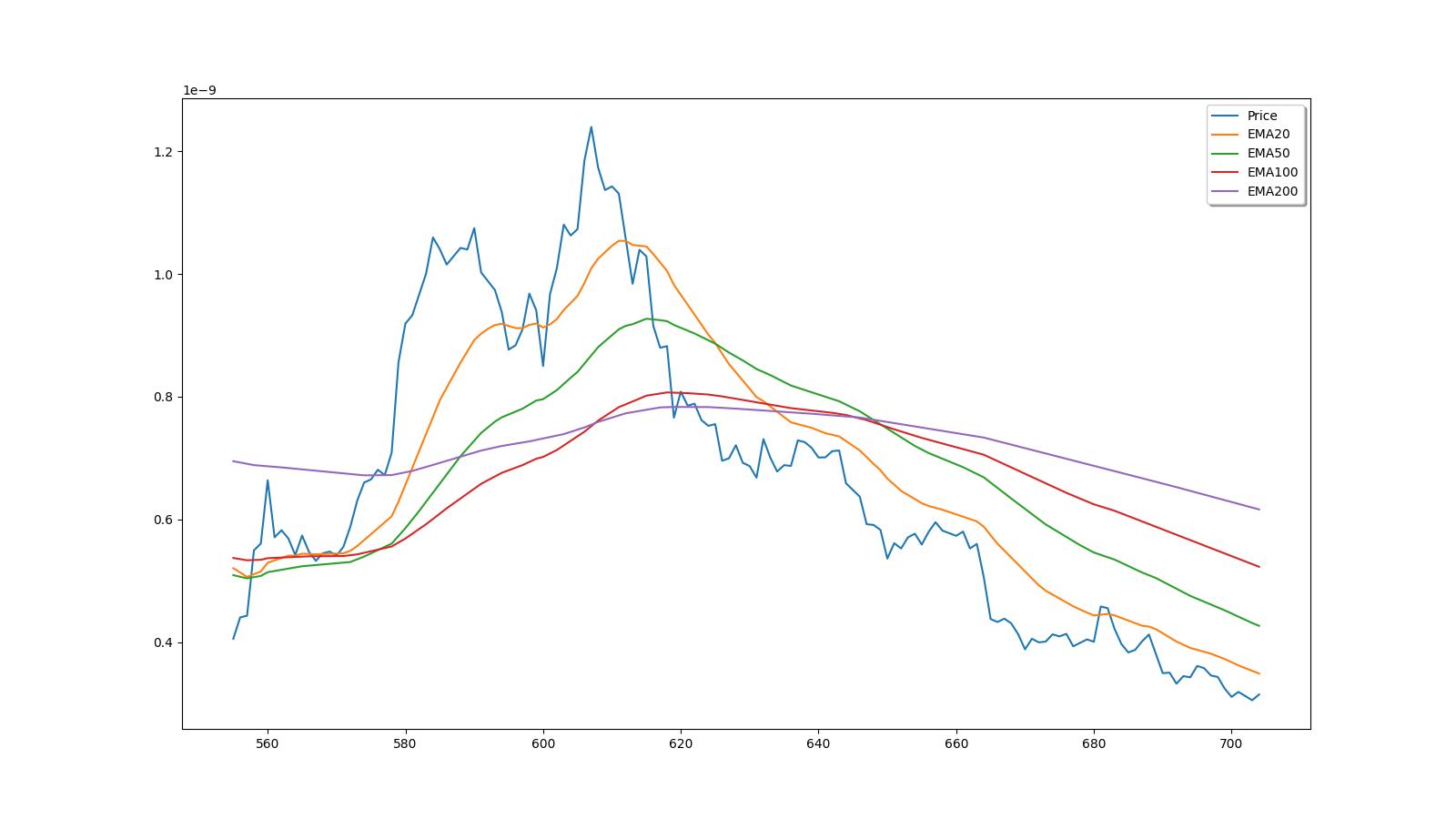 BarbieCrashBandicootRFK88 Exponential Moving Averages