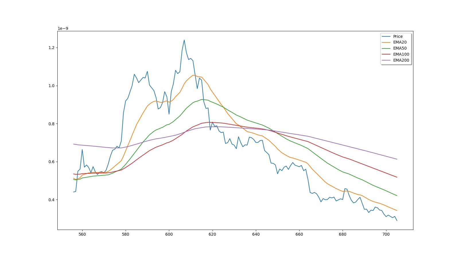 BarbieCrashBandicootRFK88 Exponential Moving Averages