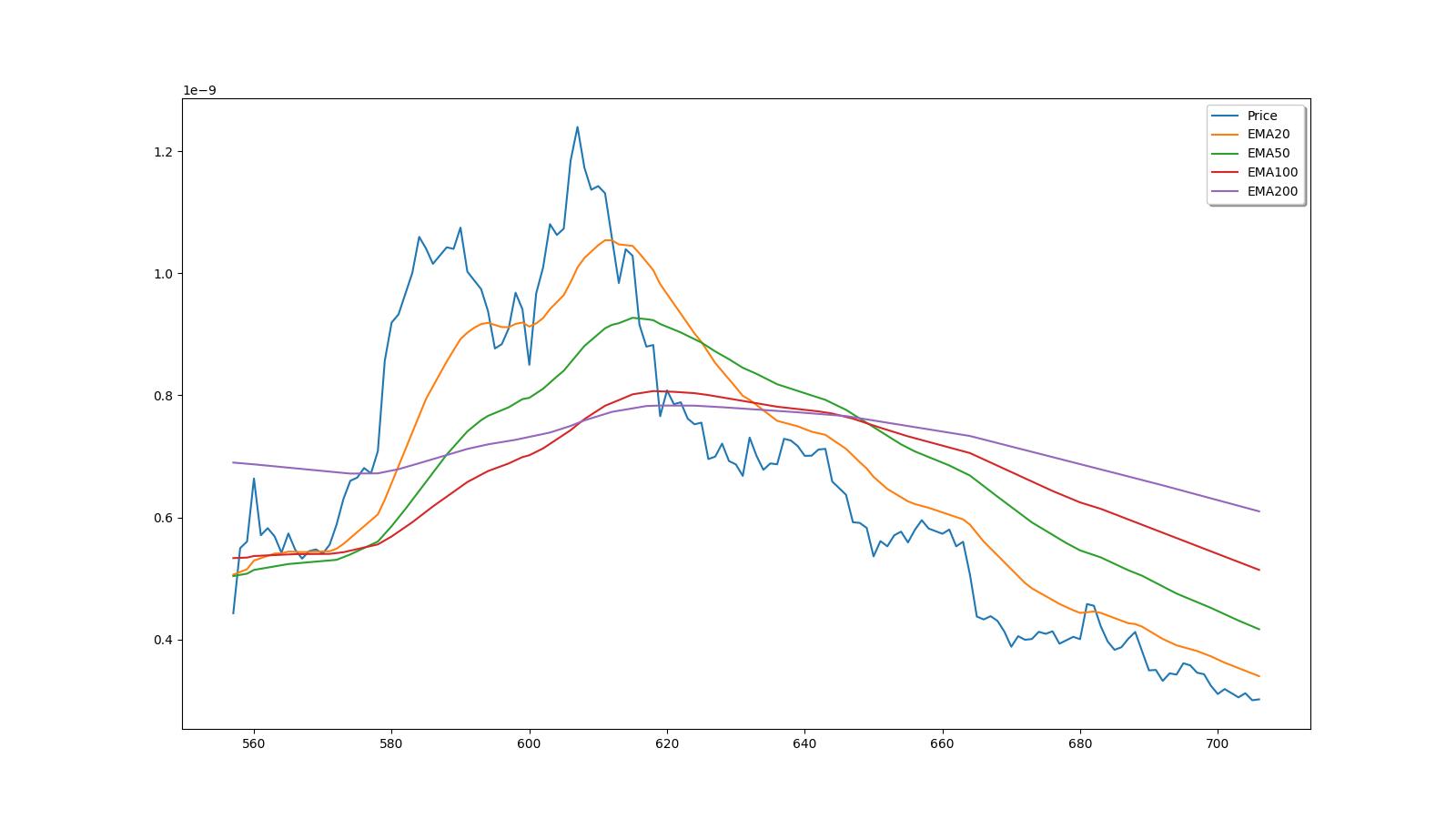 BarbieCrashBandicootRFK88 Exponential Moving Averages