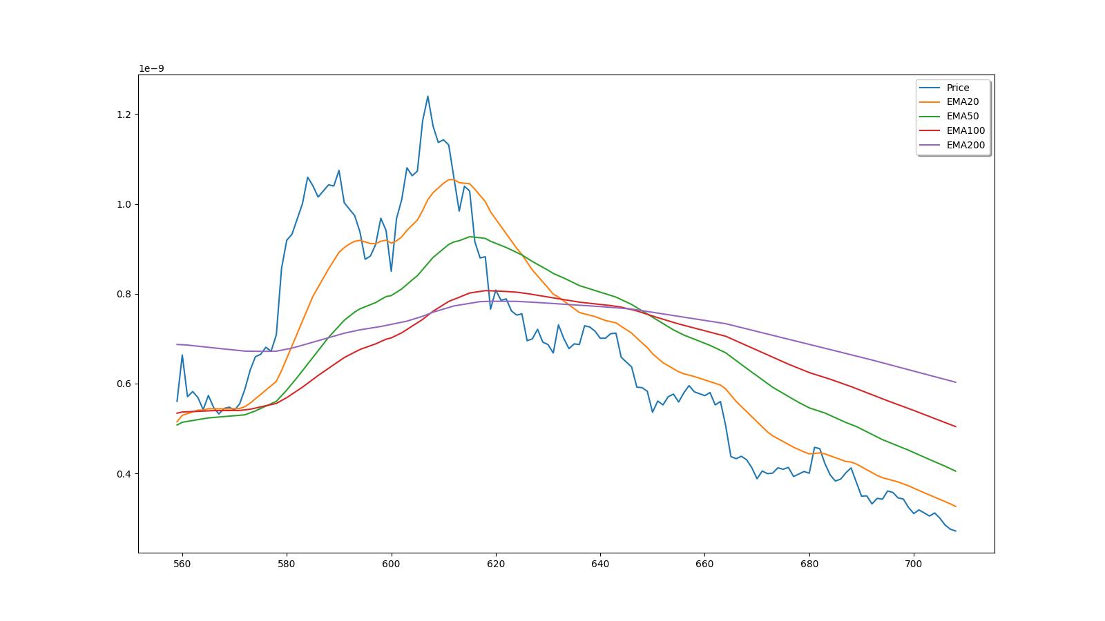 BarbieCrashBandicootRFK88 Exponential Moving Averages